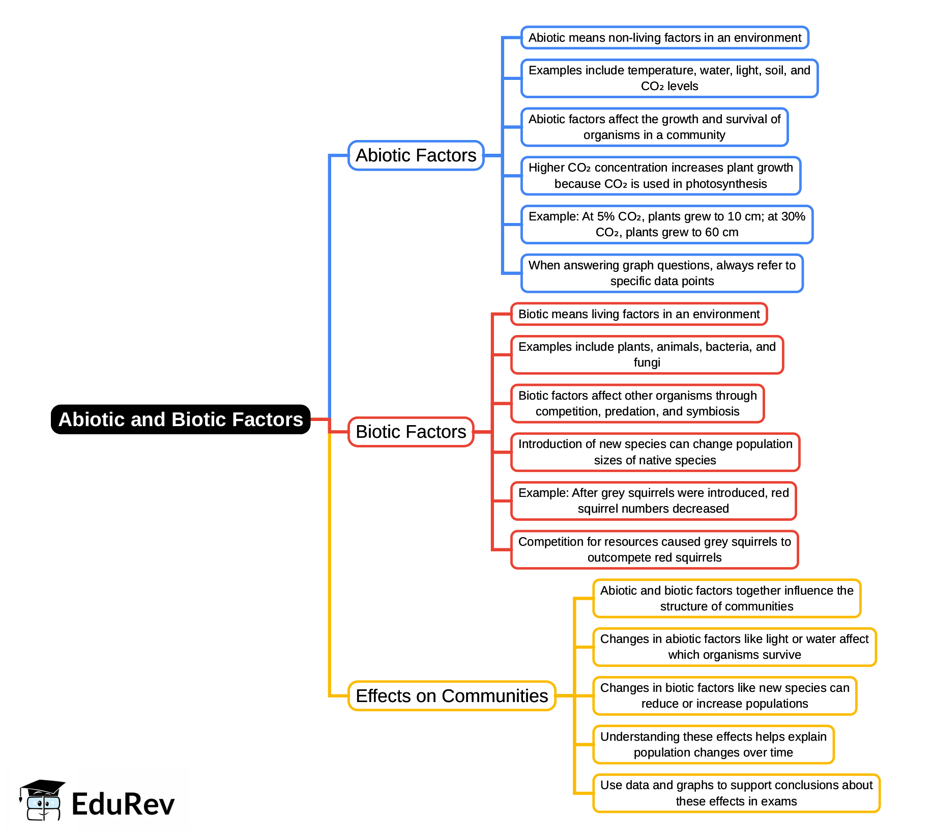 Mind Map: Abiotic and Biotic Factors - Grade 10 PDF Download