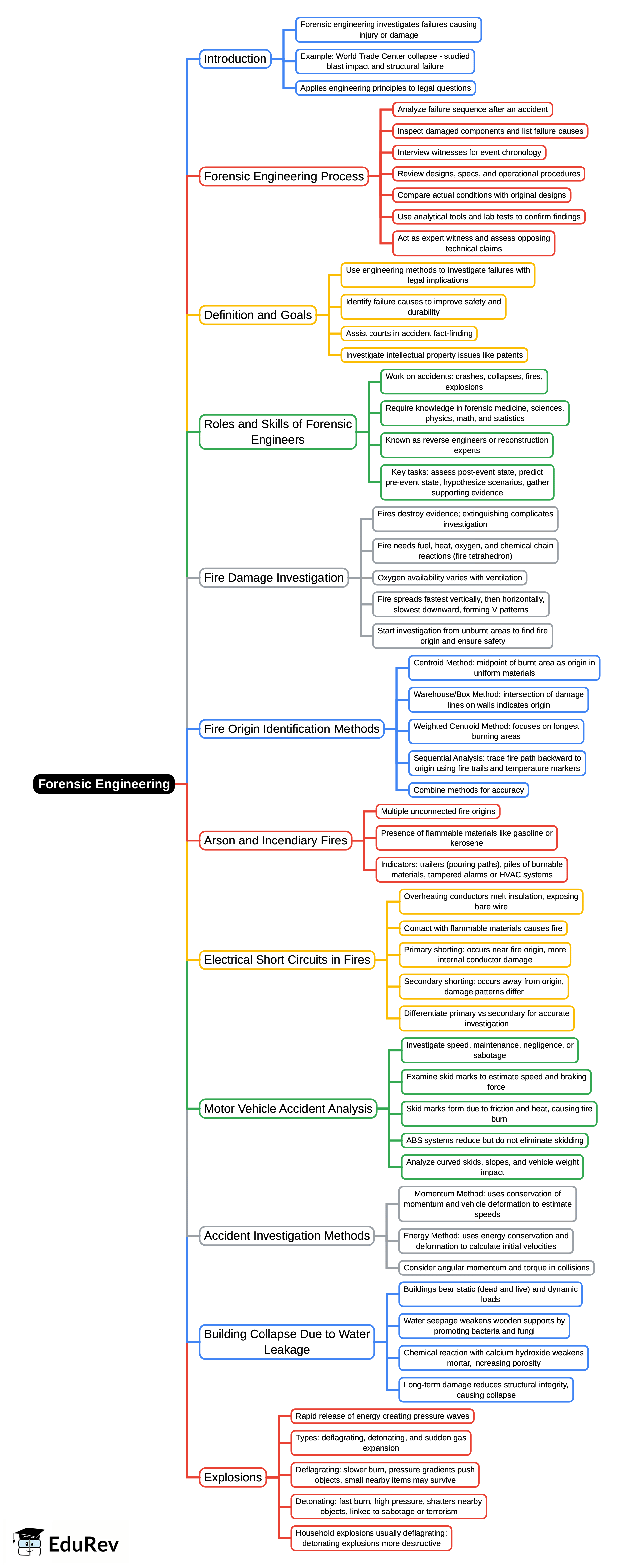 Mind Map: Forensic Engineering - Forensic Medicine and Toxicology (FMT ...