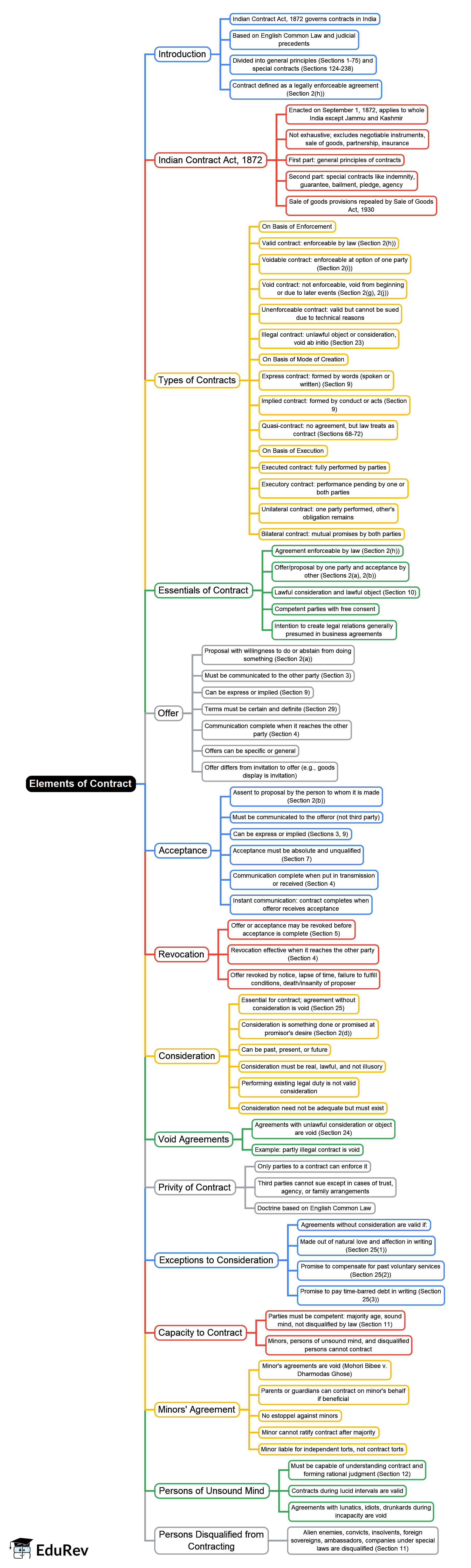 Mind Map: Elements of Contract - Law for UGC NET PDF Download
