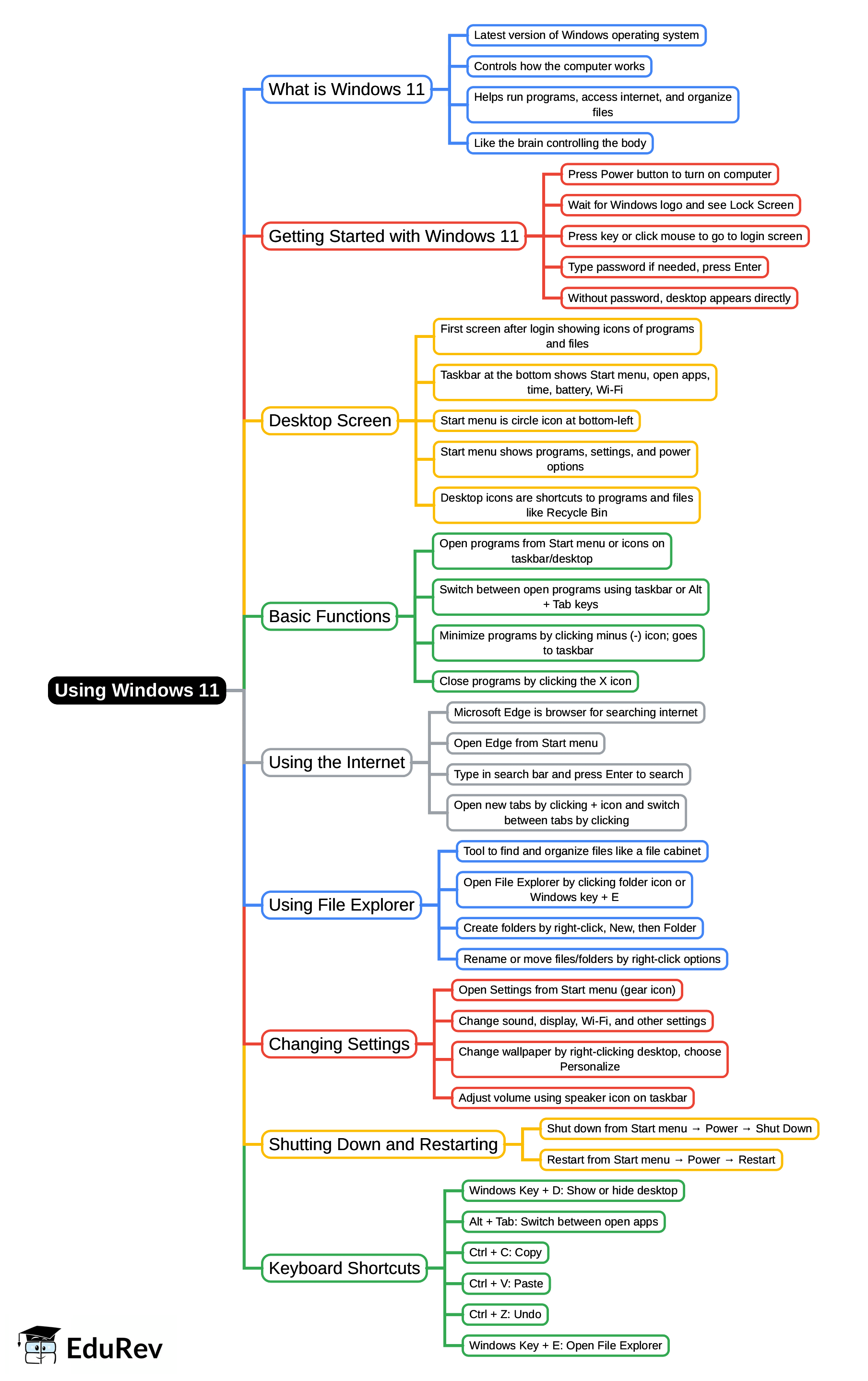 Mind Map: Using Windows 11 - Class 5 PDF Download