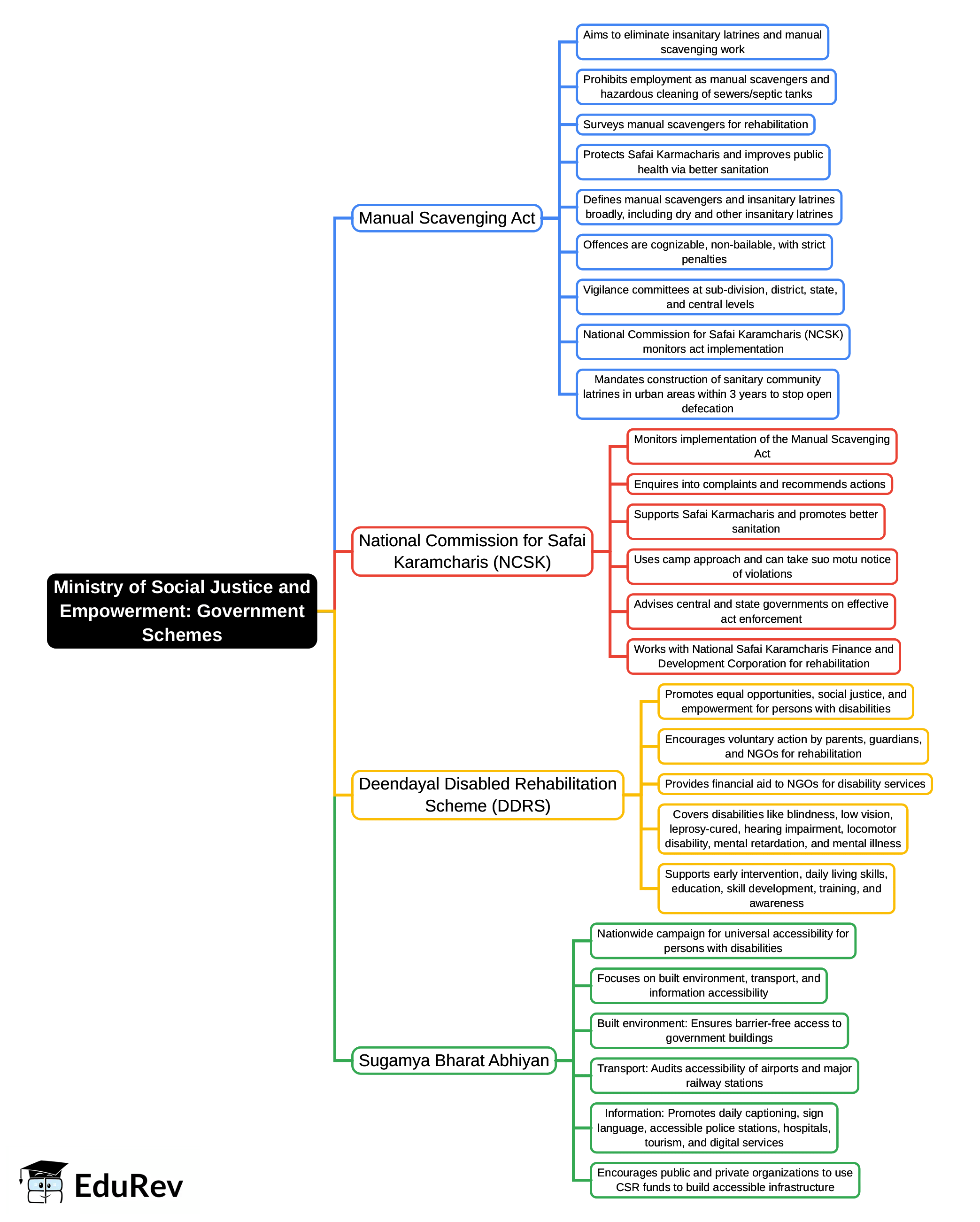Government Schemes Mind Map - Regulatory Body Exams NABARD Grade A and ...