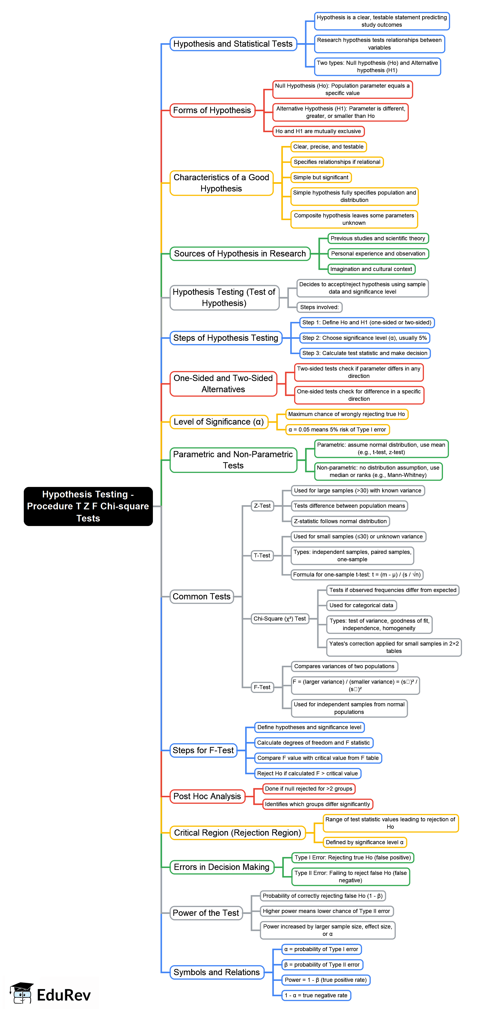 Mind Map: Hypothesis Testing – Procedure_ T Z F Chi-square tests ...