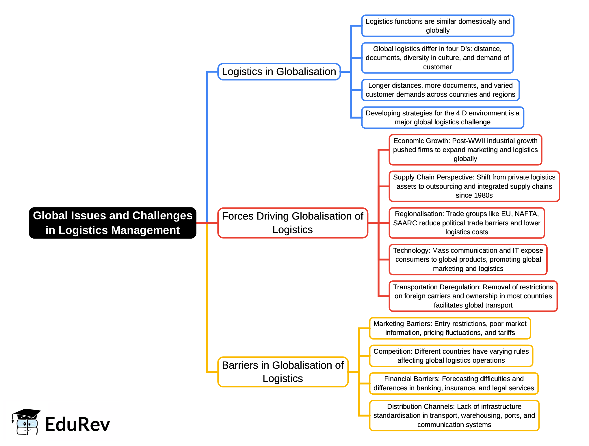 Mind Map: Global Issues and Challenges in Logistics Management - B Com ...