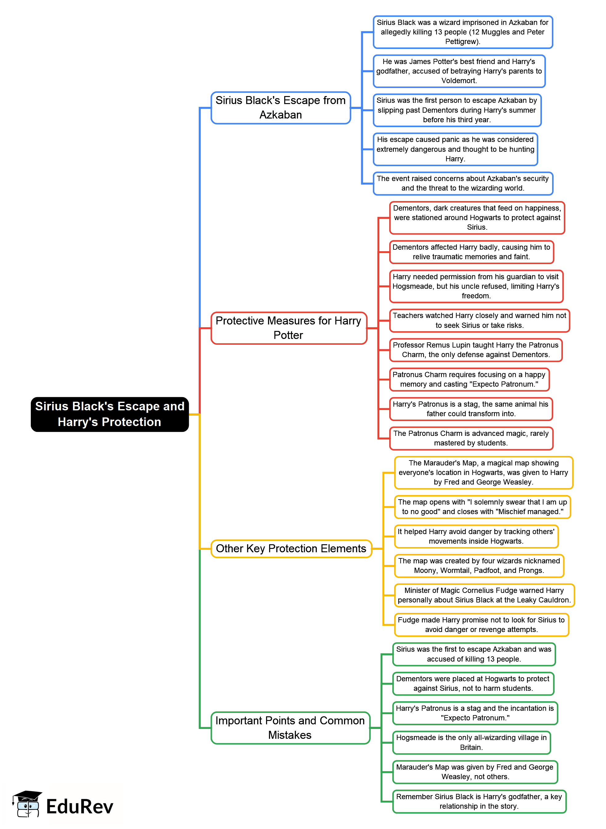 Mind Map: Sirius Black’s Escape and Harry’s Protection - Exploring the ...
