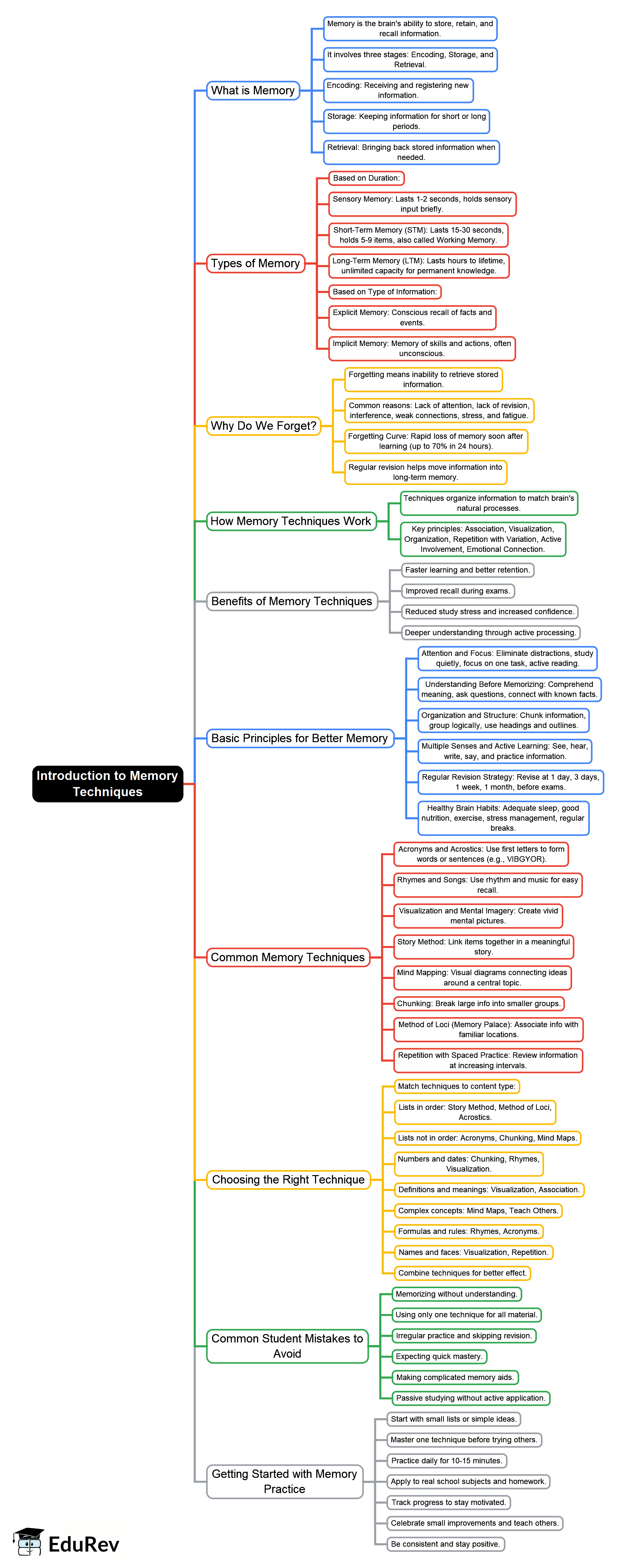 Introduction to Memory Techniques Mind Map - Class 6 PDF Download