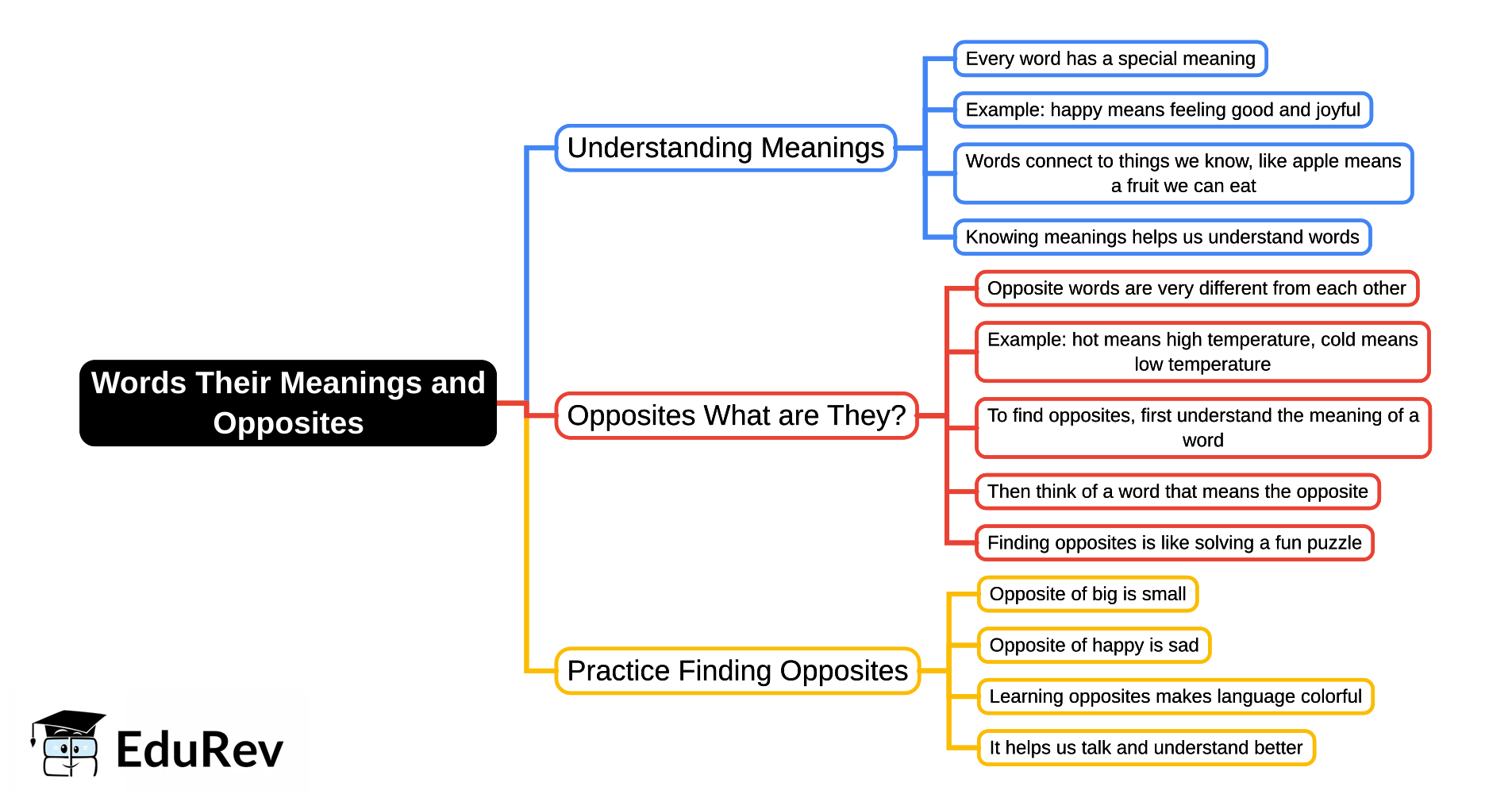 Words - Their Meanings and Opposites Mind Map - Class 1 PDF Download