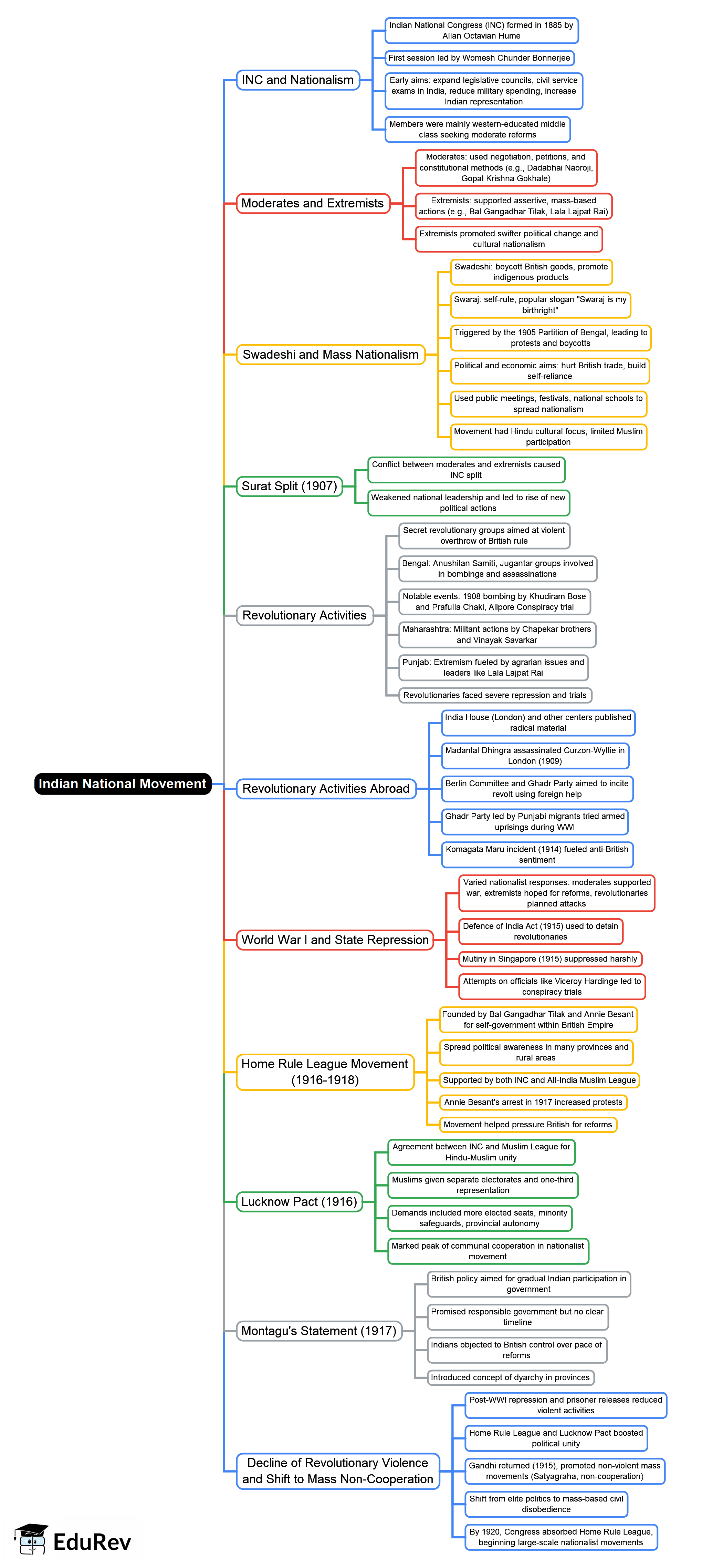 Mind Map: Birth of Indian National Congress Swadeshi and Swaraj - Crash ...