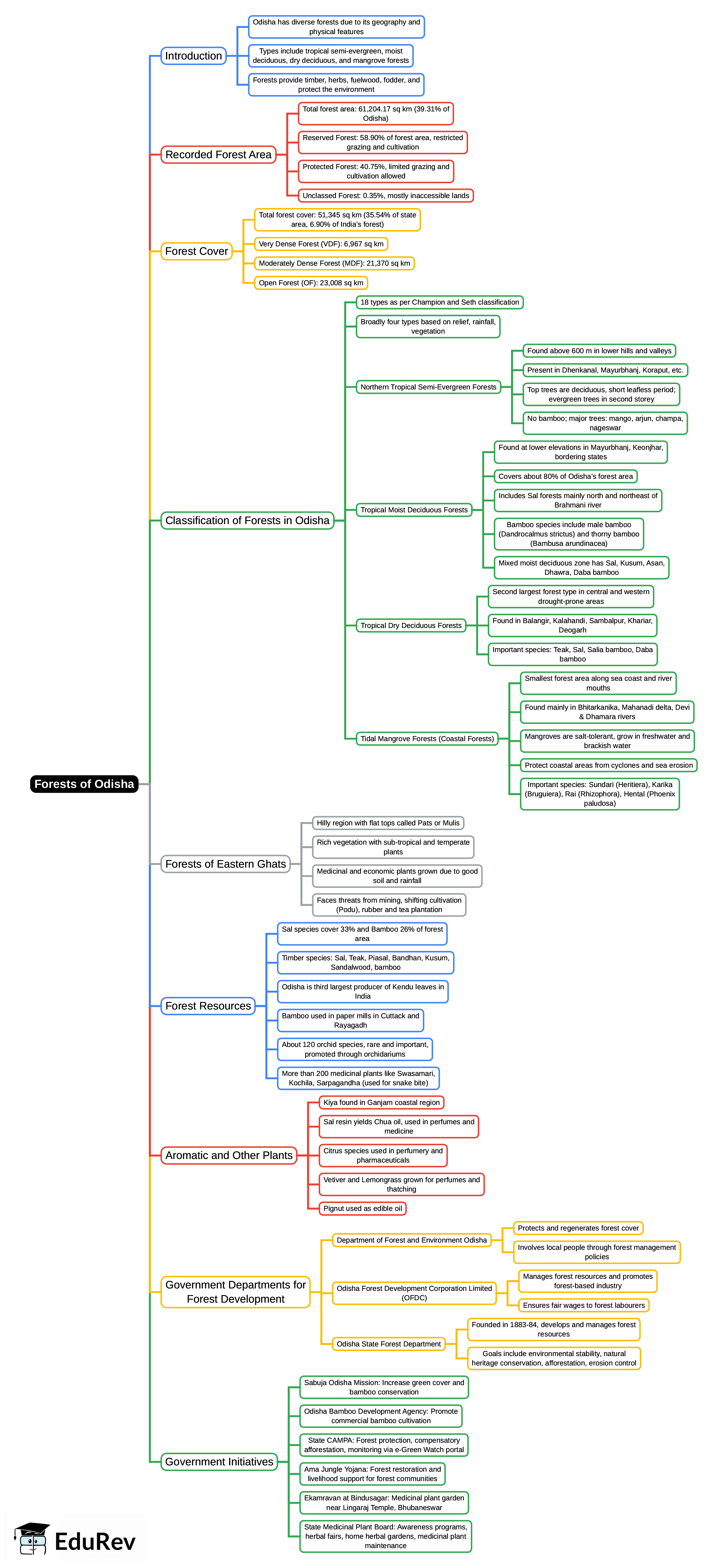 Forests of Odisha Mind Map - OPSC OCS (Odisha) Odisha State PSC (OPSC)