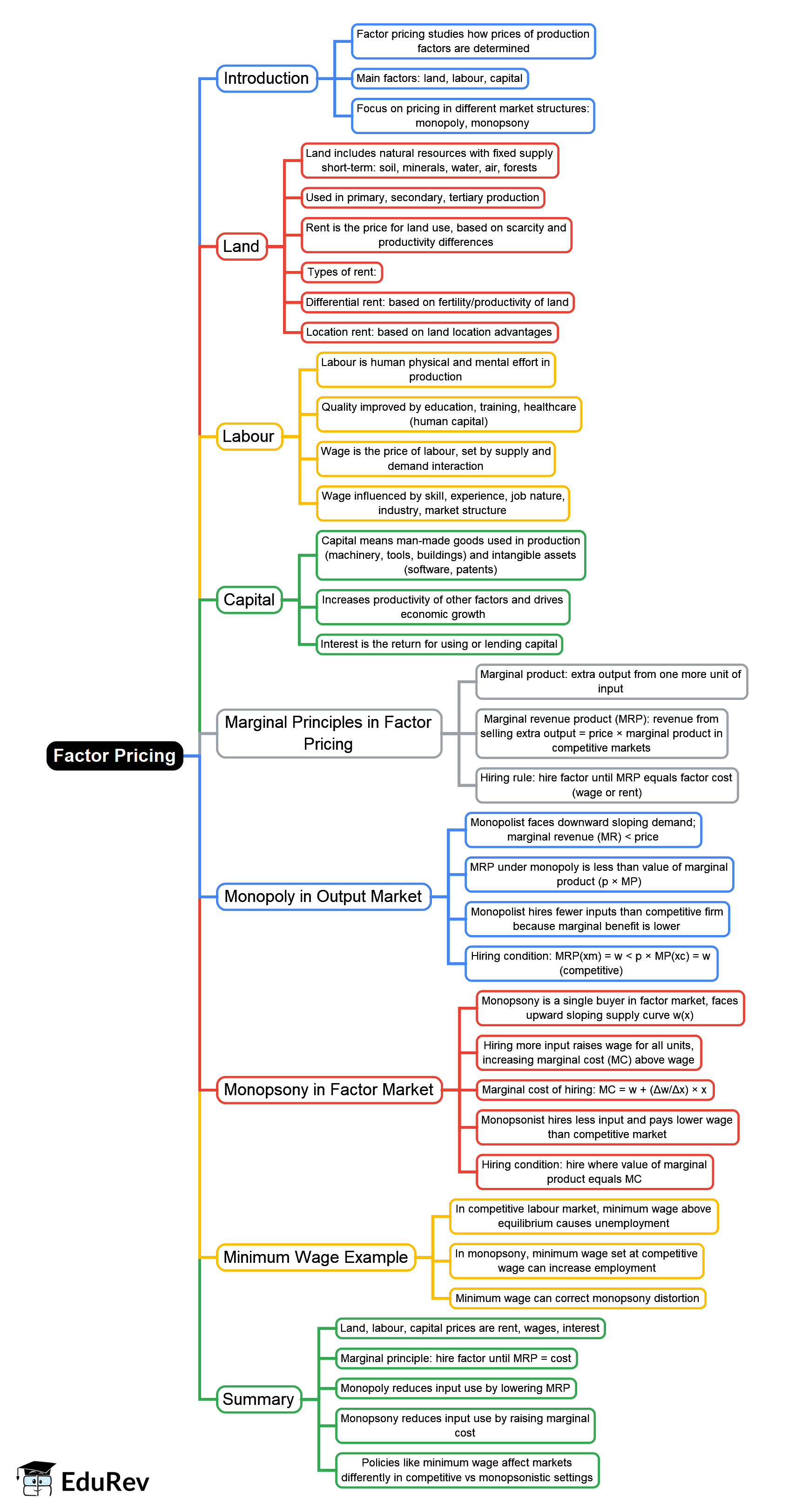 Mind Map: The Factors of Production: Land and Capital - Crash Course ...