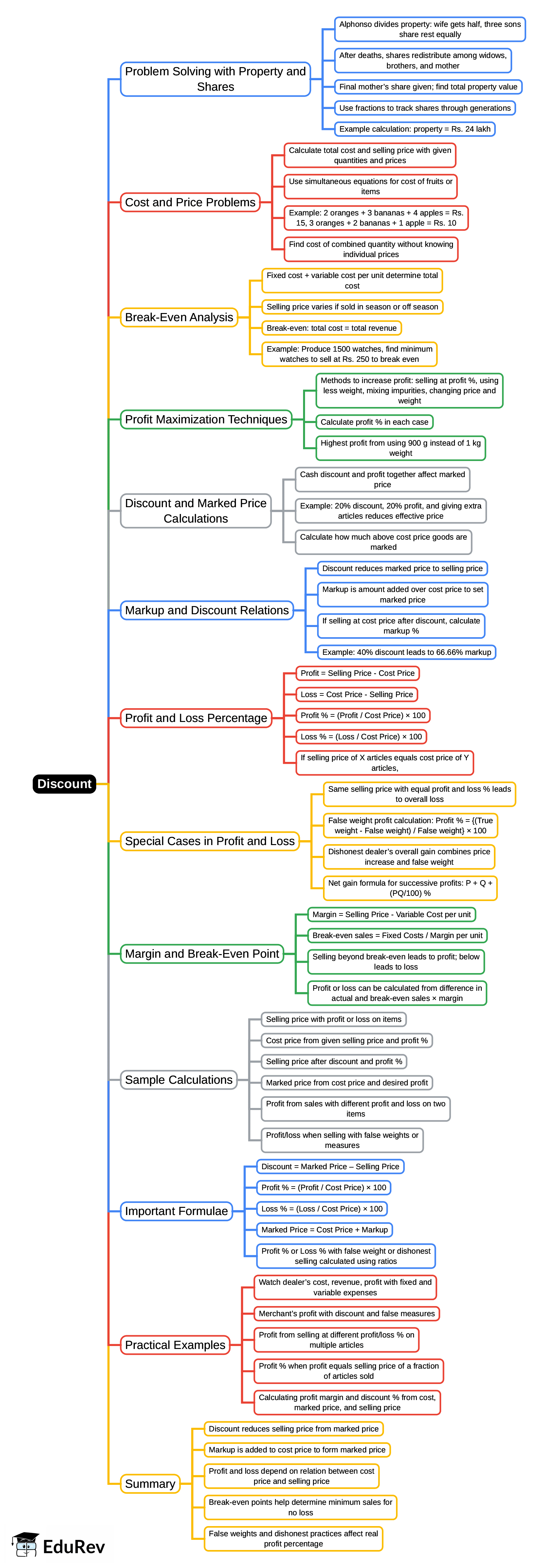 Mindmap: Discount - Quantitative Aptitude for SSC CGL PDF Download