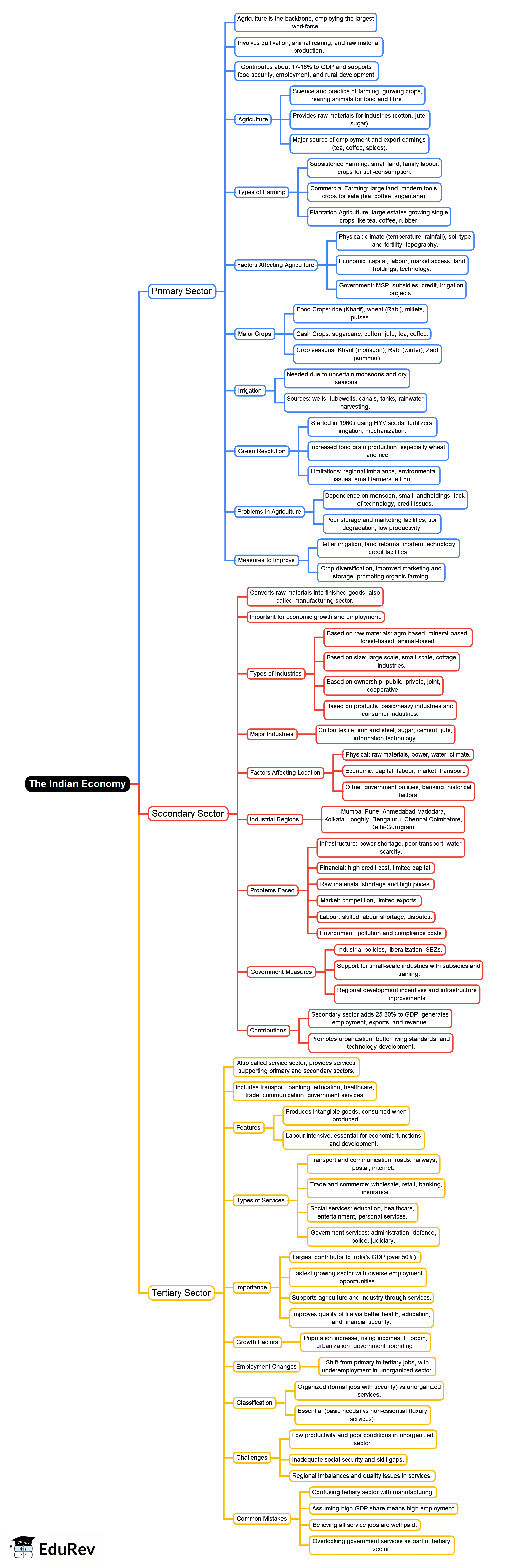 Mind Map: The Indian Economy - Economics Class 9 ICSE PDF Download