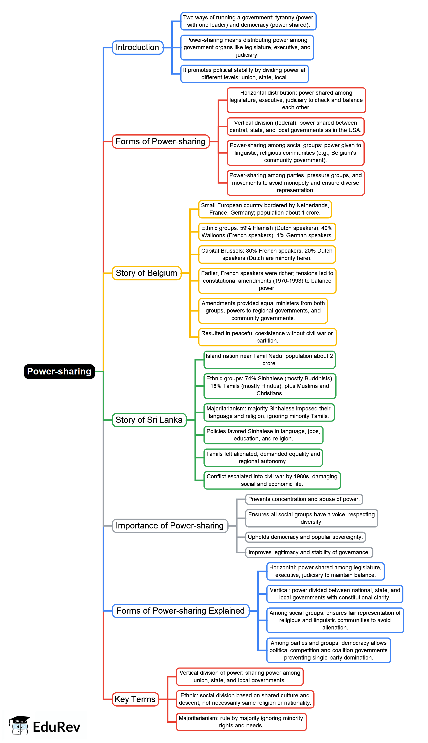 Power-sharing Mind Map - Class 10 PDF Download