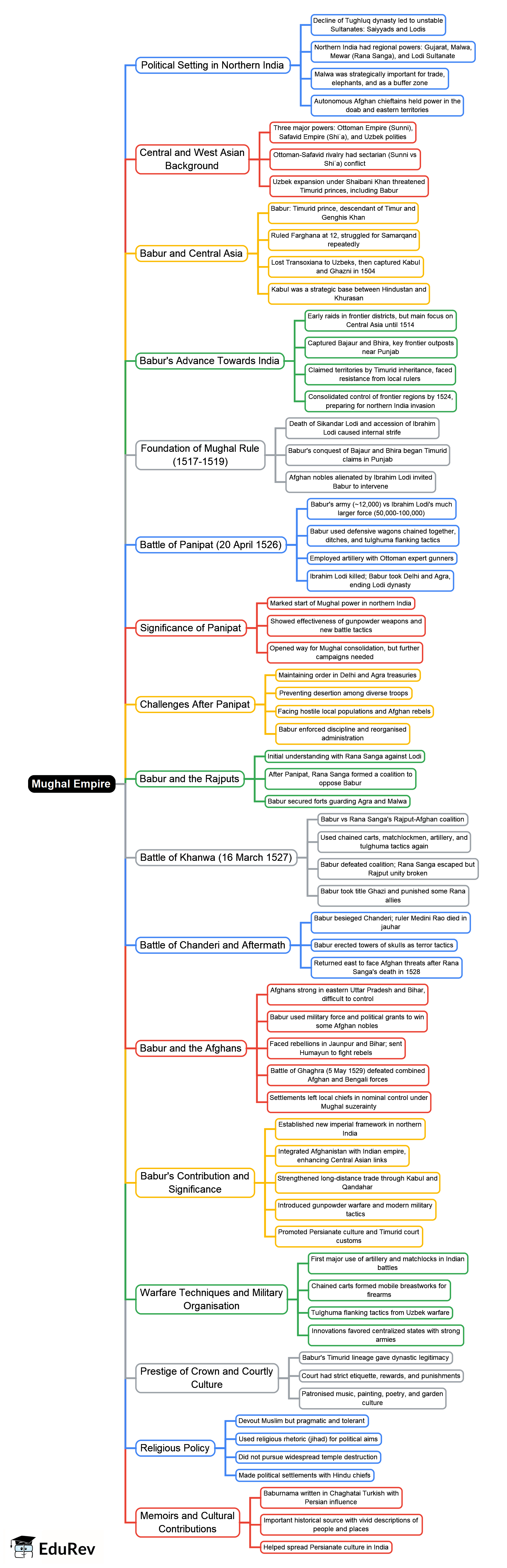 Mughal Empire Advent of Babur Mind Map - UGC NET Crash Course History PDF