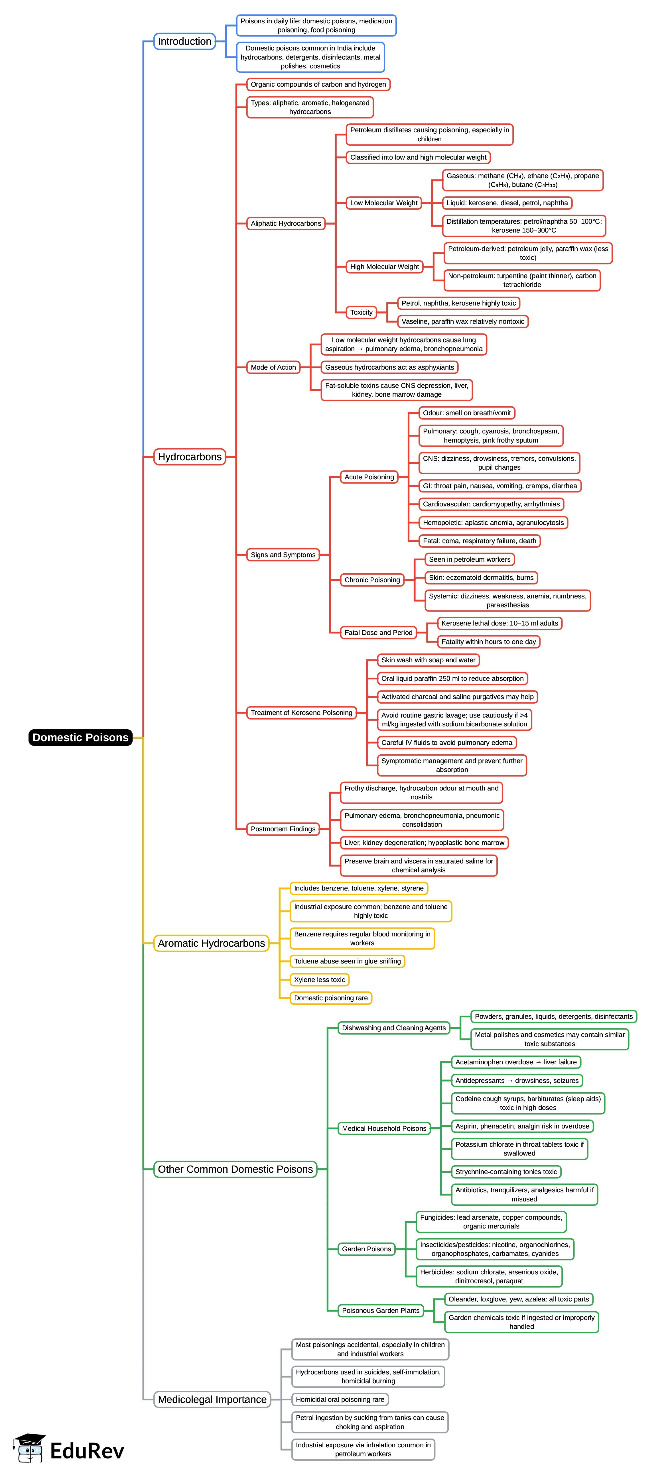 Mind Map: Domestic Poisons - Forensic Medicine and Toxicology (FMT ...