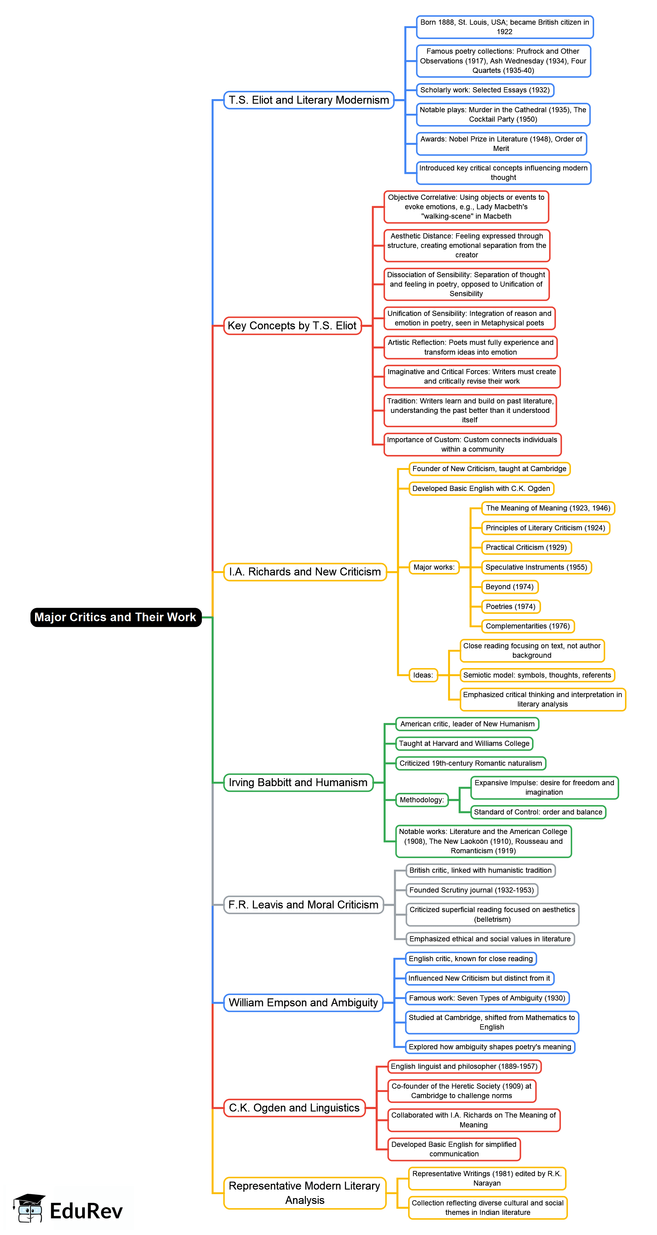 Major Critics and their Work Mind Map - UGC NET Crash Course English ...