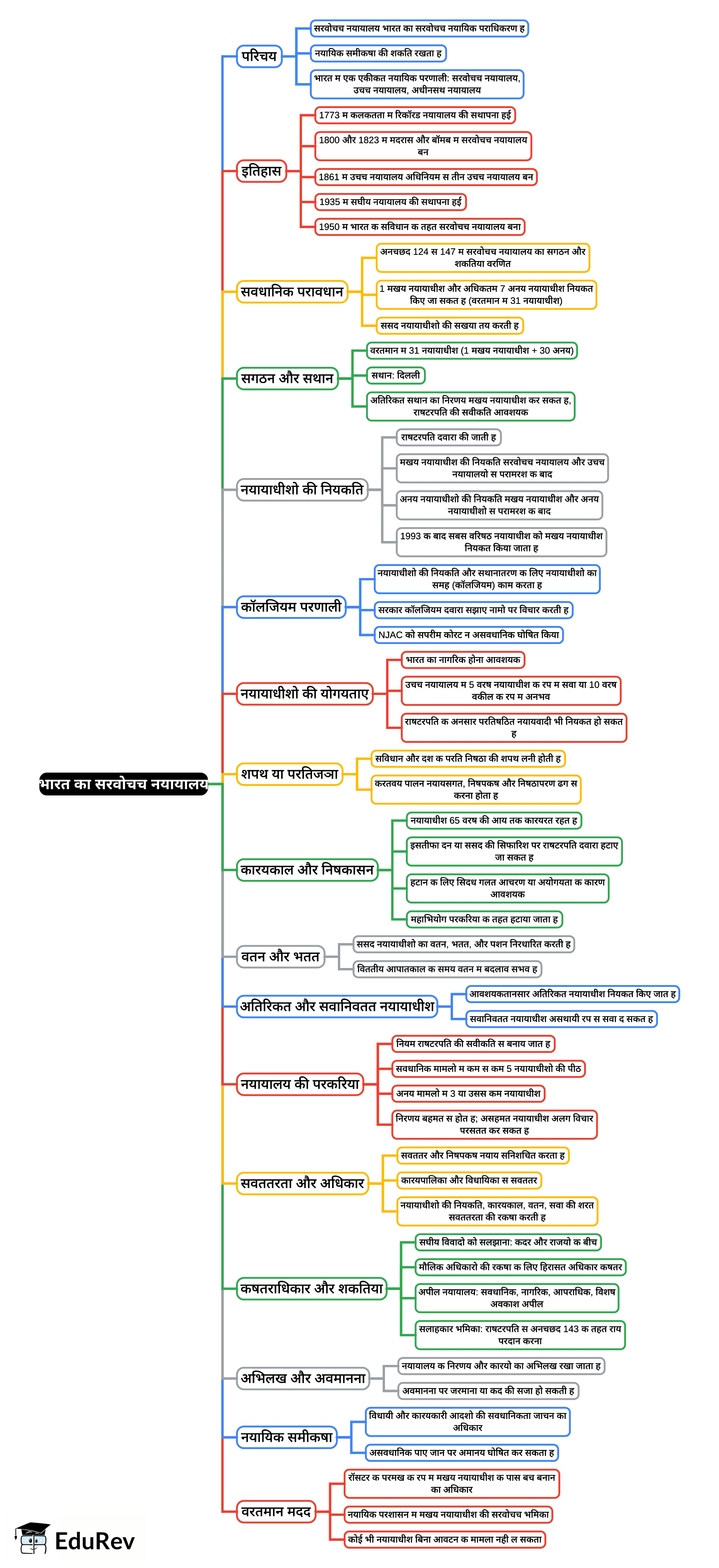 Mind Map: Supreme Court of India - UPSC PDF Download