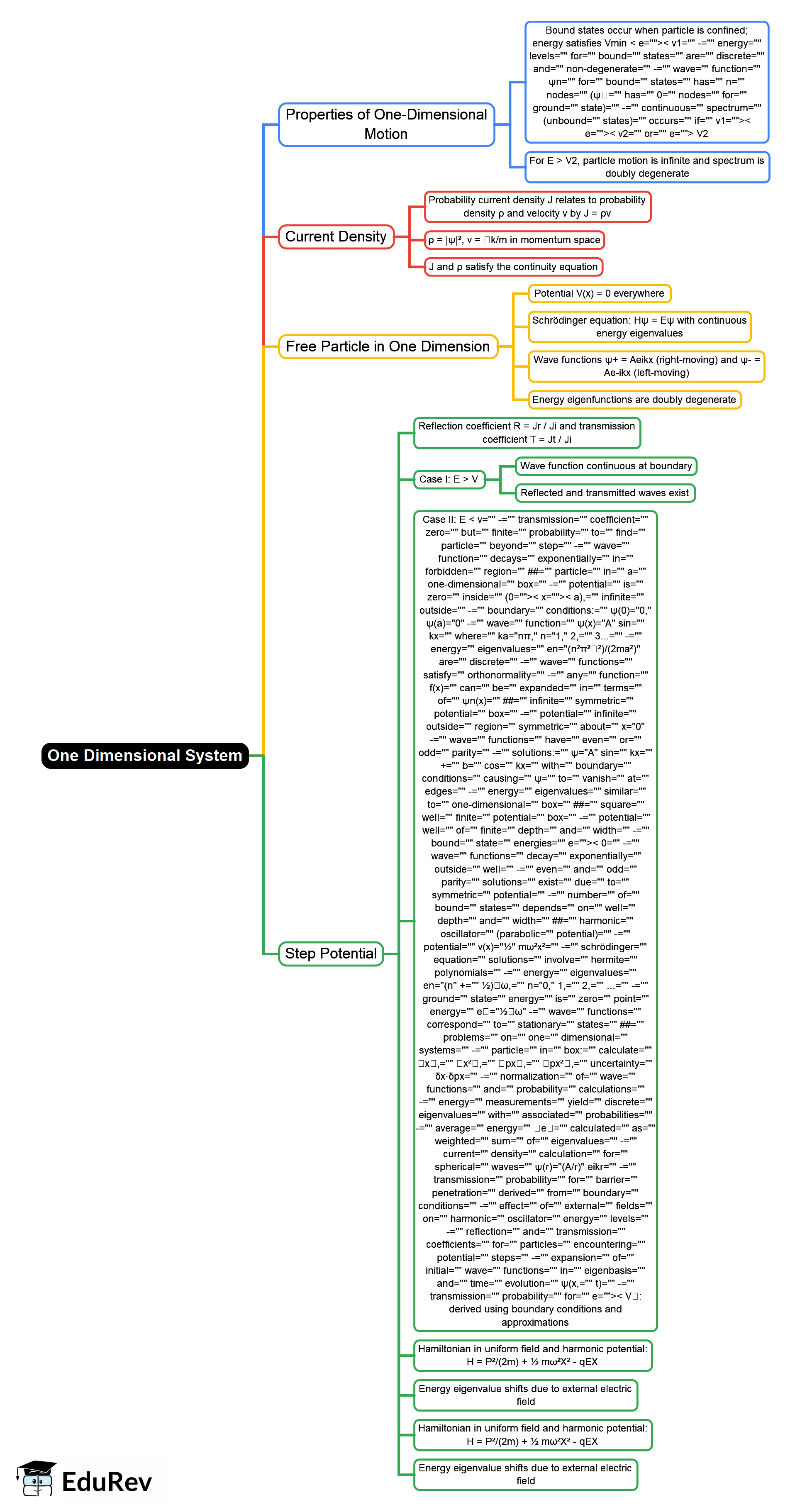 Mind Map: One Dimensional System - Modern Physics PDF Download