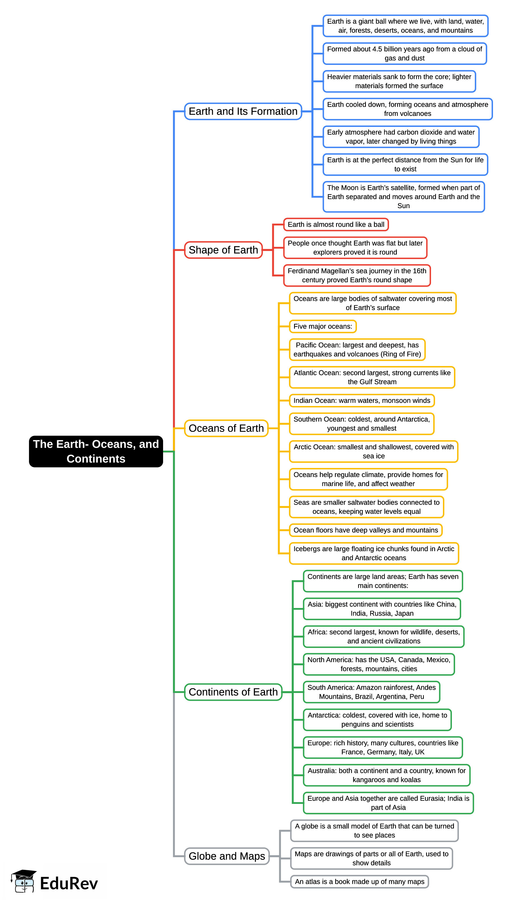 Mind Map: The Earth- Oceans, and Continents - Class 3 PDF Download