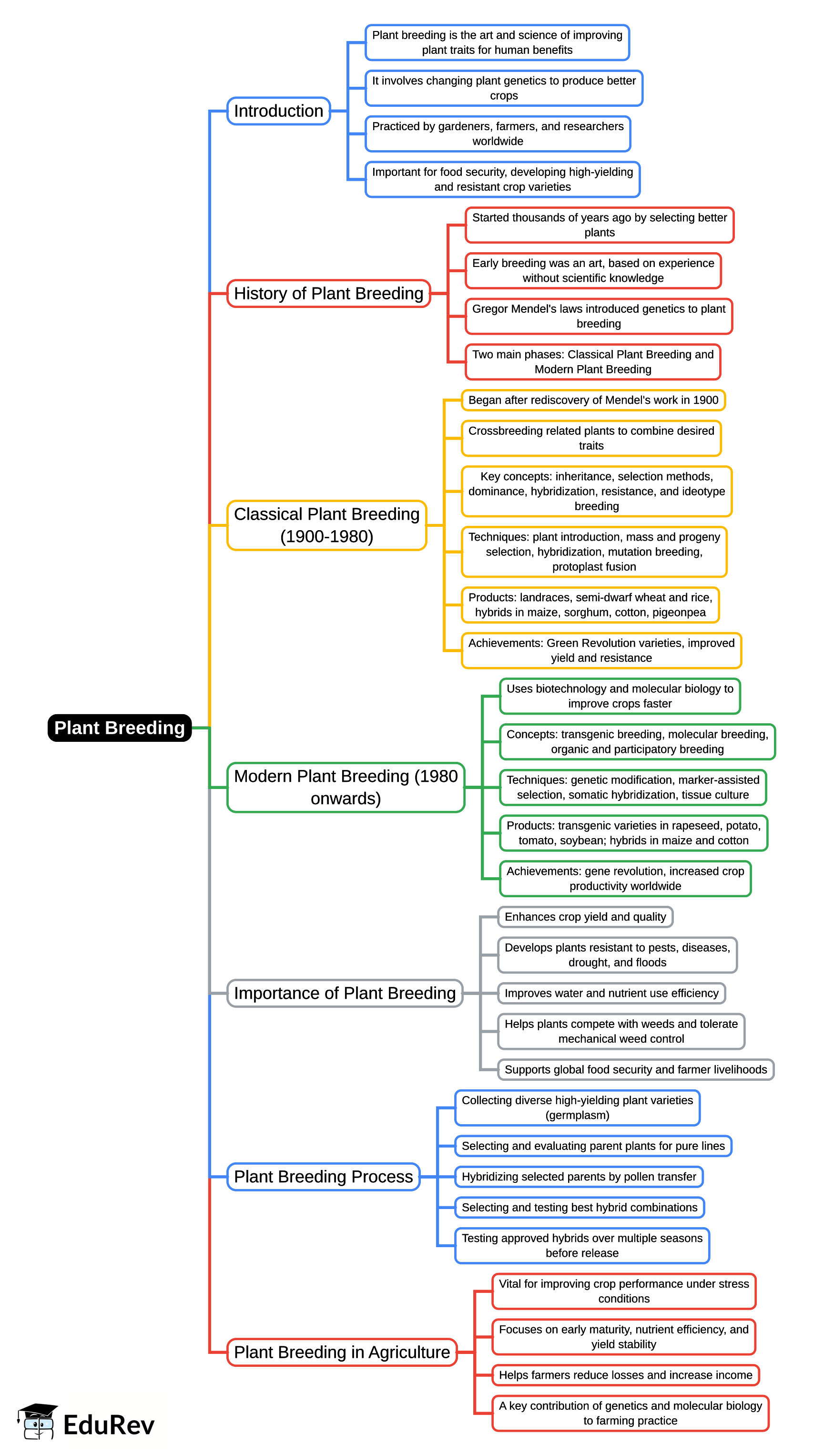 Plant Breeding Mind Map - UPSC PDF Download