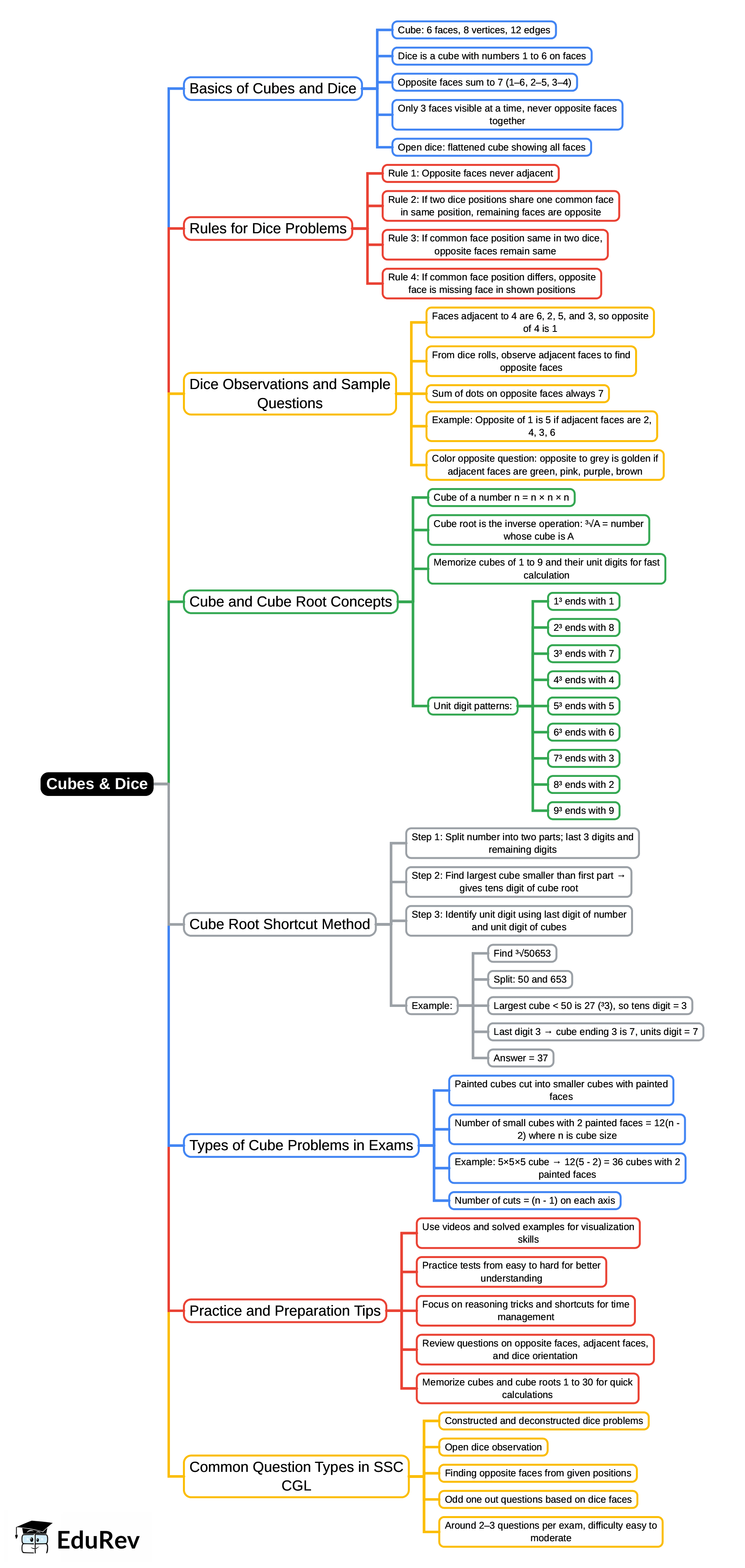 Mind Map: Cubes and Dice - SSC CGL PDF Download