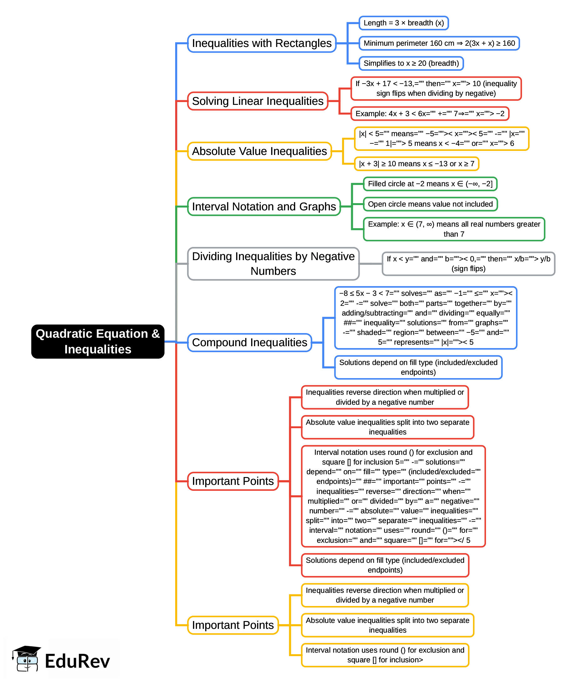 Mind Map: Quadratic Equation and Inequalities - JEE PDF Download