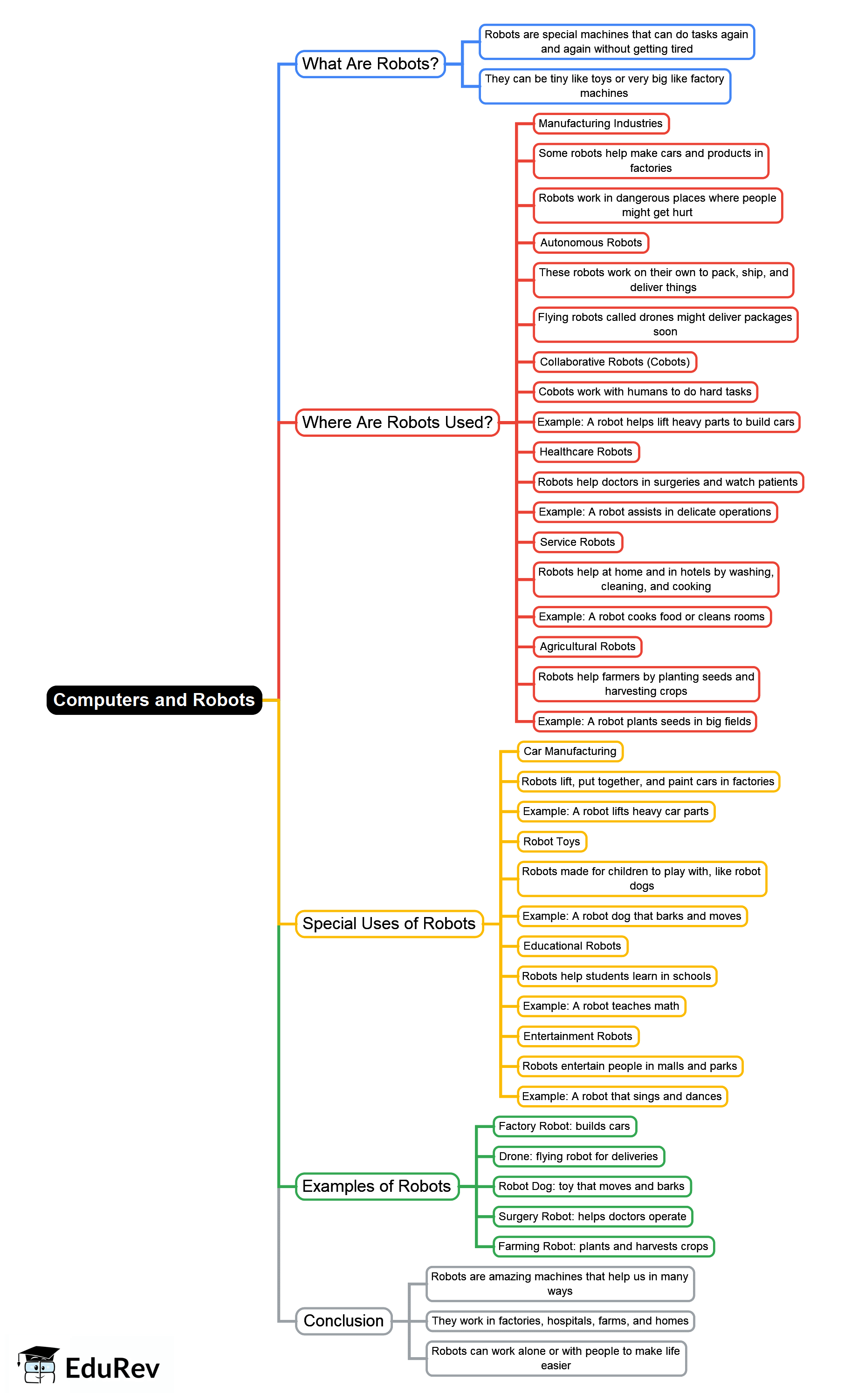 Mind Map: Computers and robots - Class 2 PDF Download
