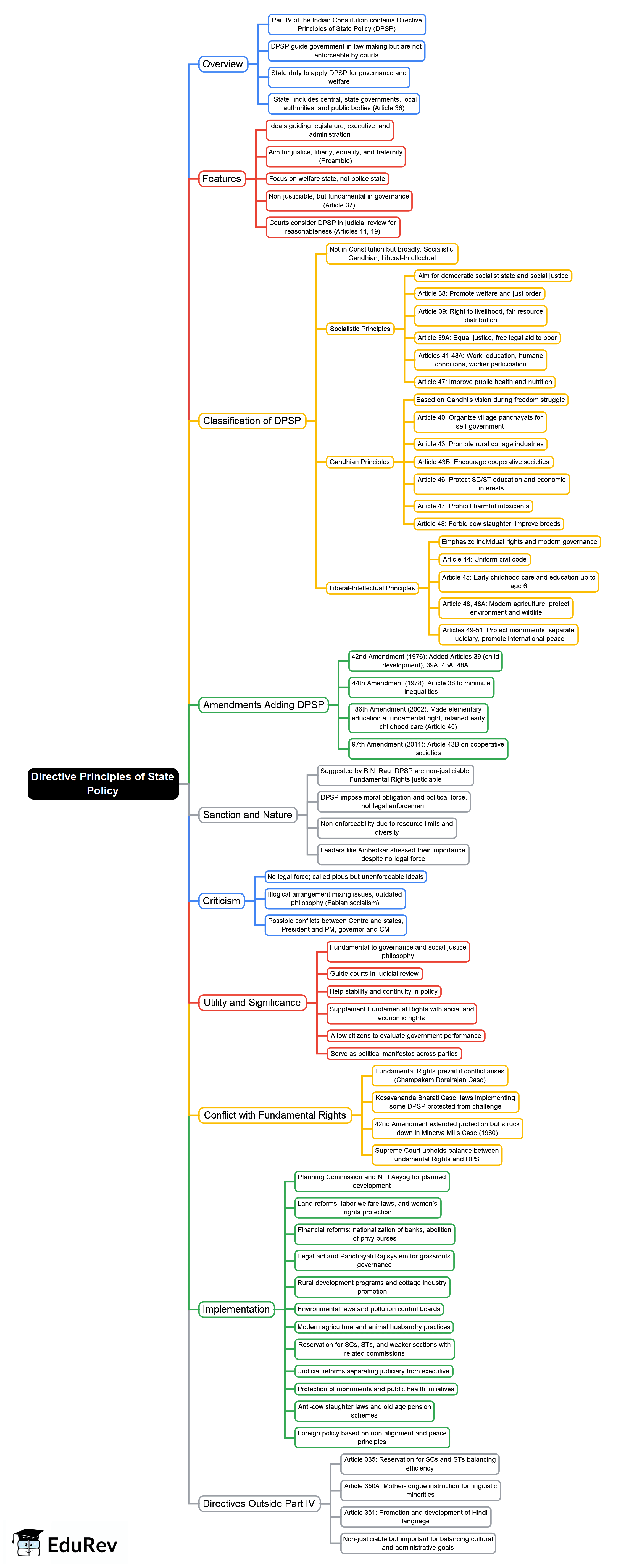 Directive Principles of State Policy Mind Map - UPSC PDF Download