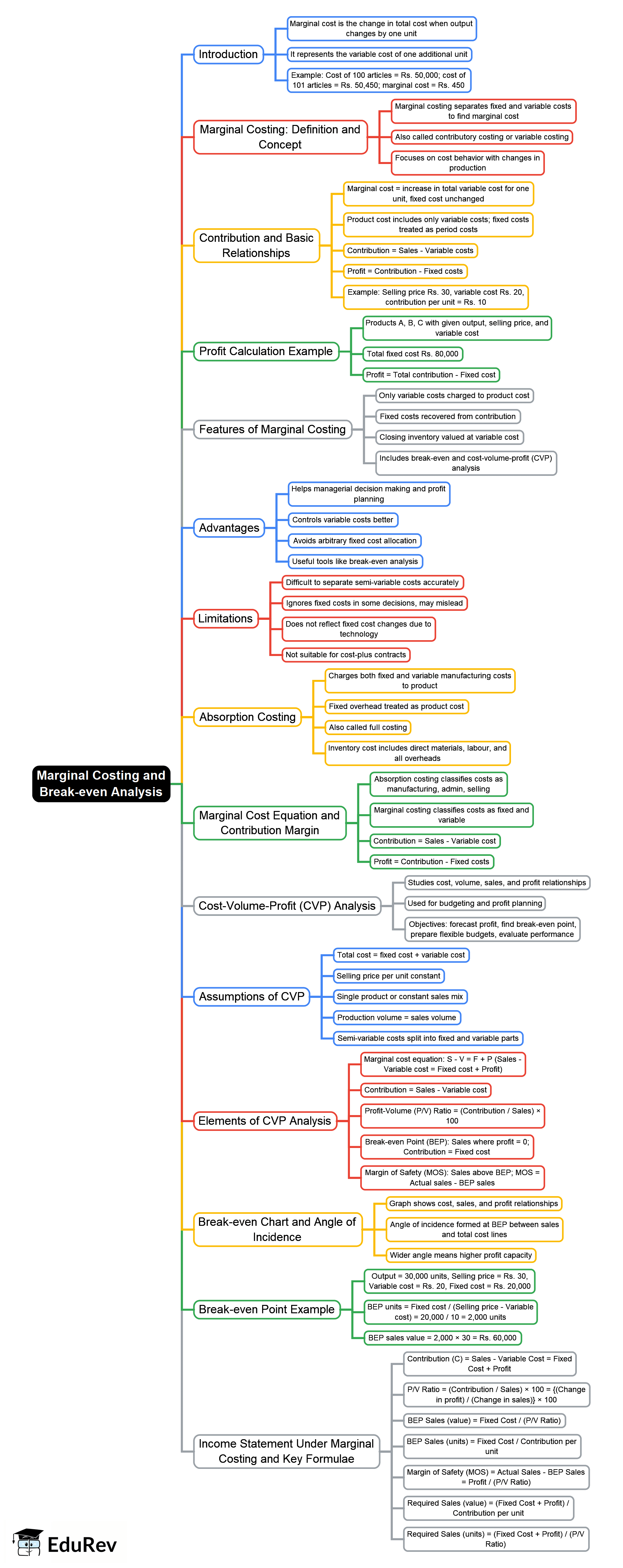 Marginal costing and Break-even analysis Mind Map - UGC NET Crash Course