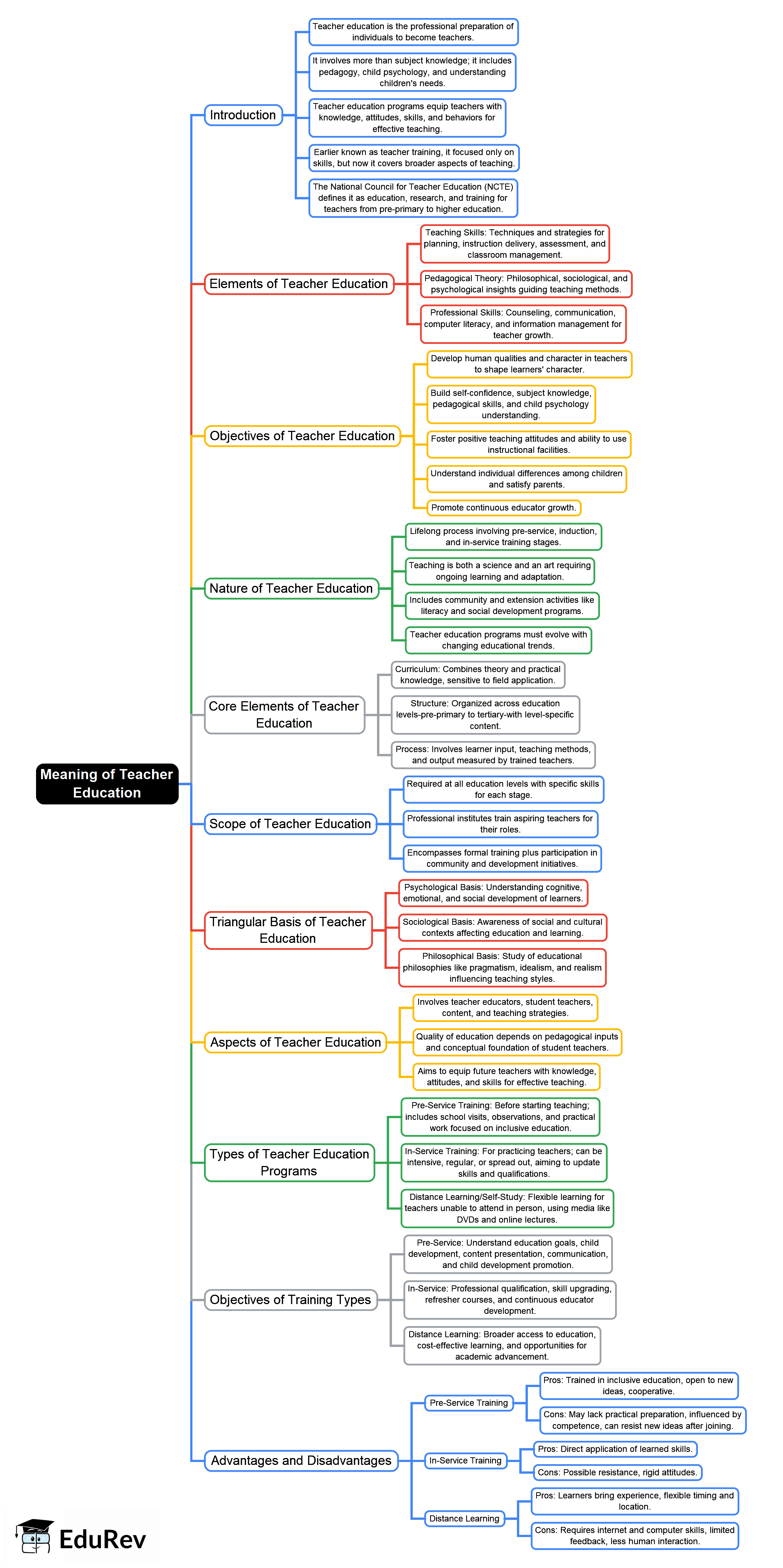 Mind Map: Meaning of Teacher Education - Crash Course for UGC NET ...