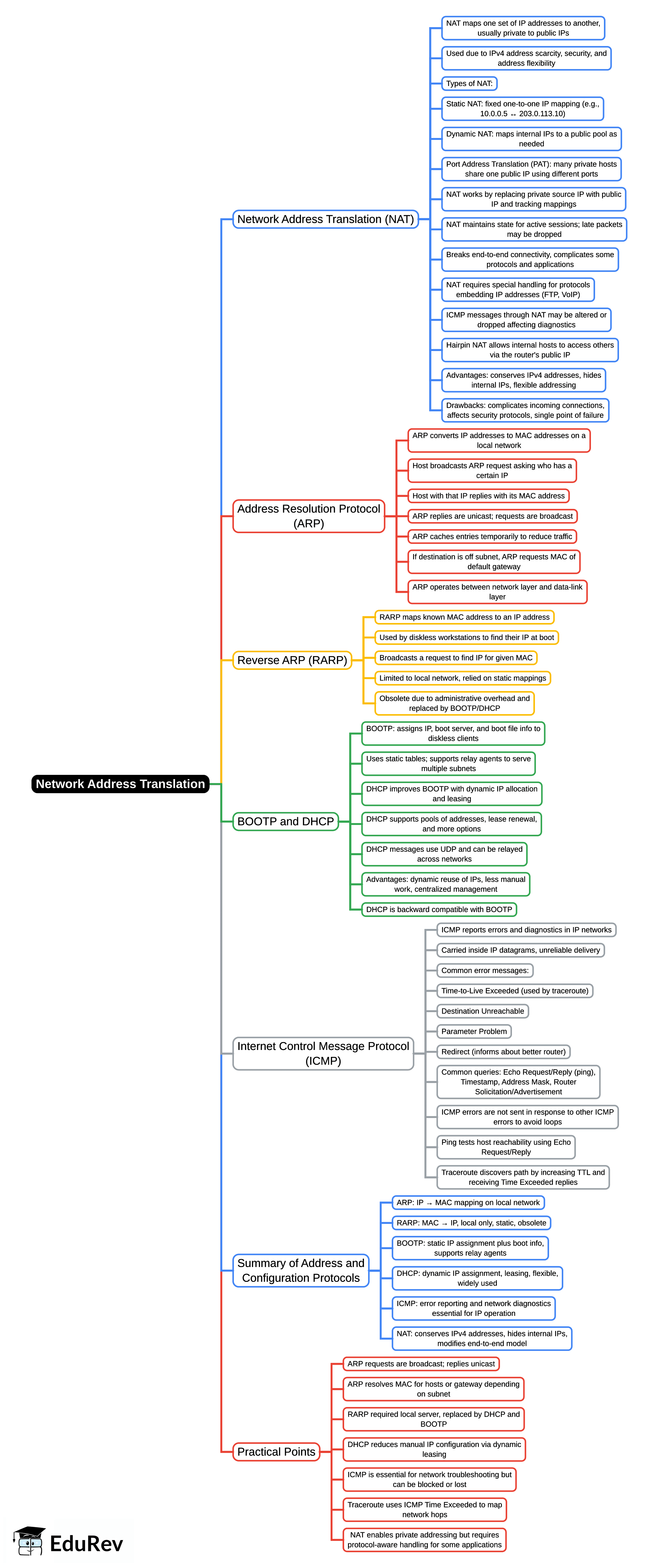 Network Address Translation Mind Map - UGC NET PDF Download