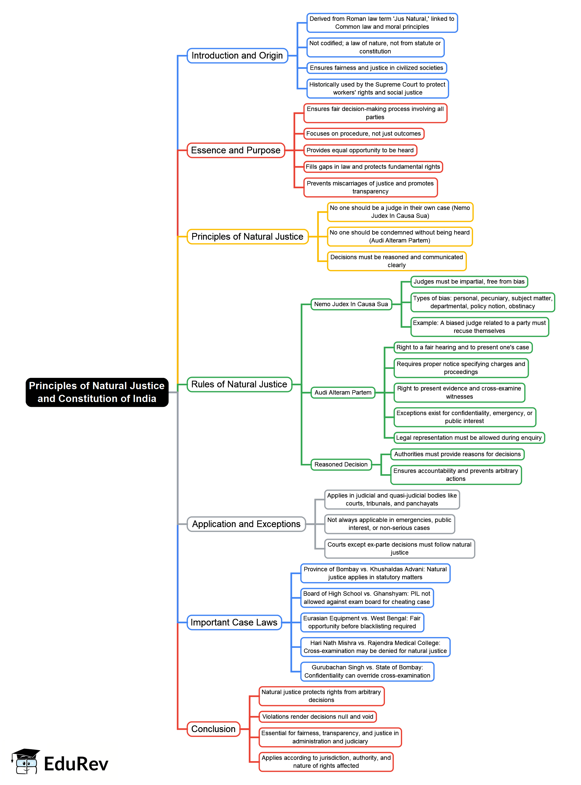 Principles of Natural Justice and Constitution of India Mind Map ...
