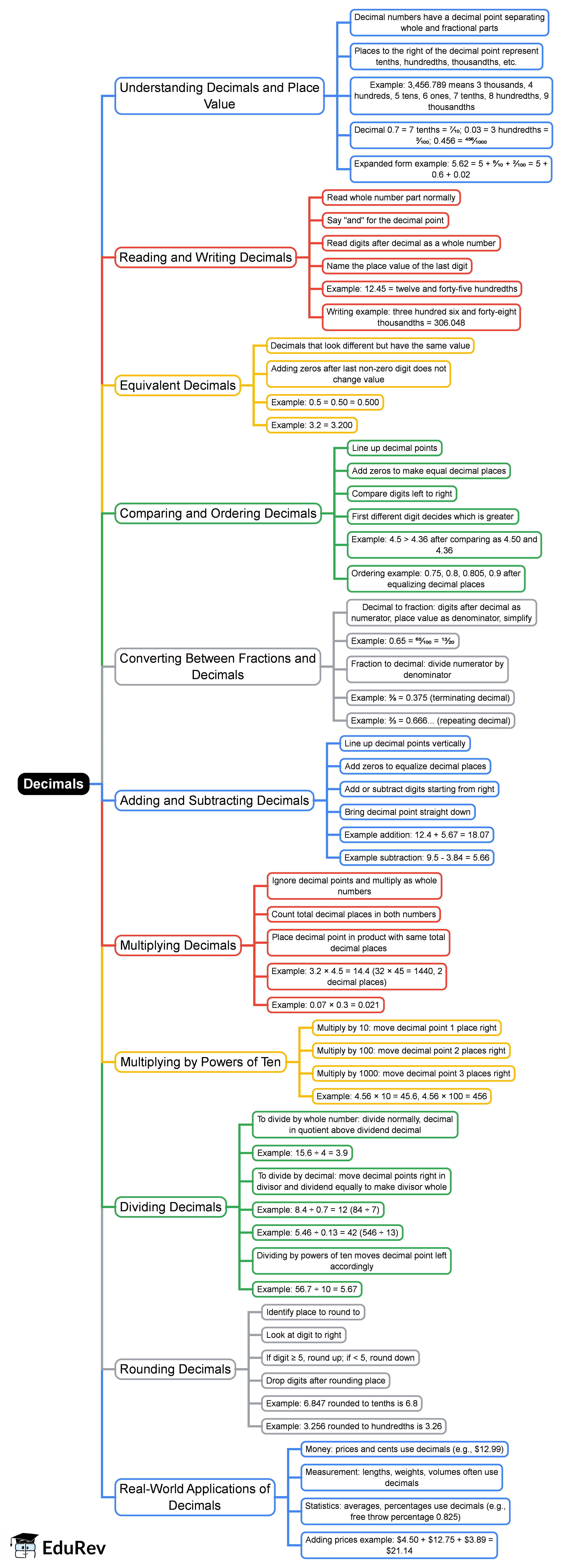 Decimals Mind Map - Grade 8 Math PDF Download
