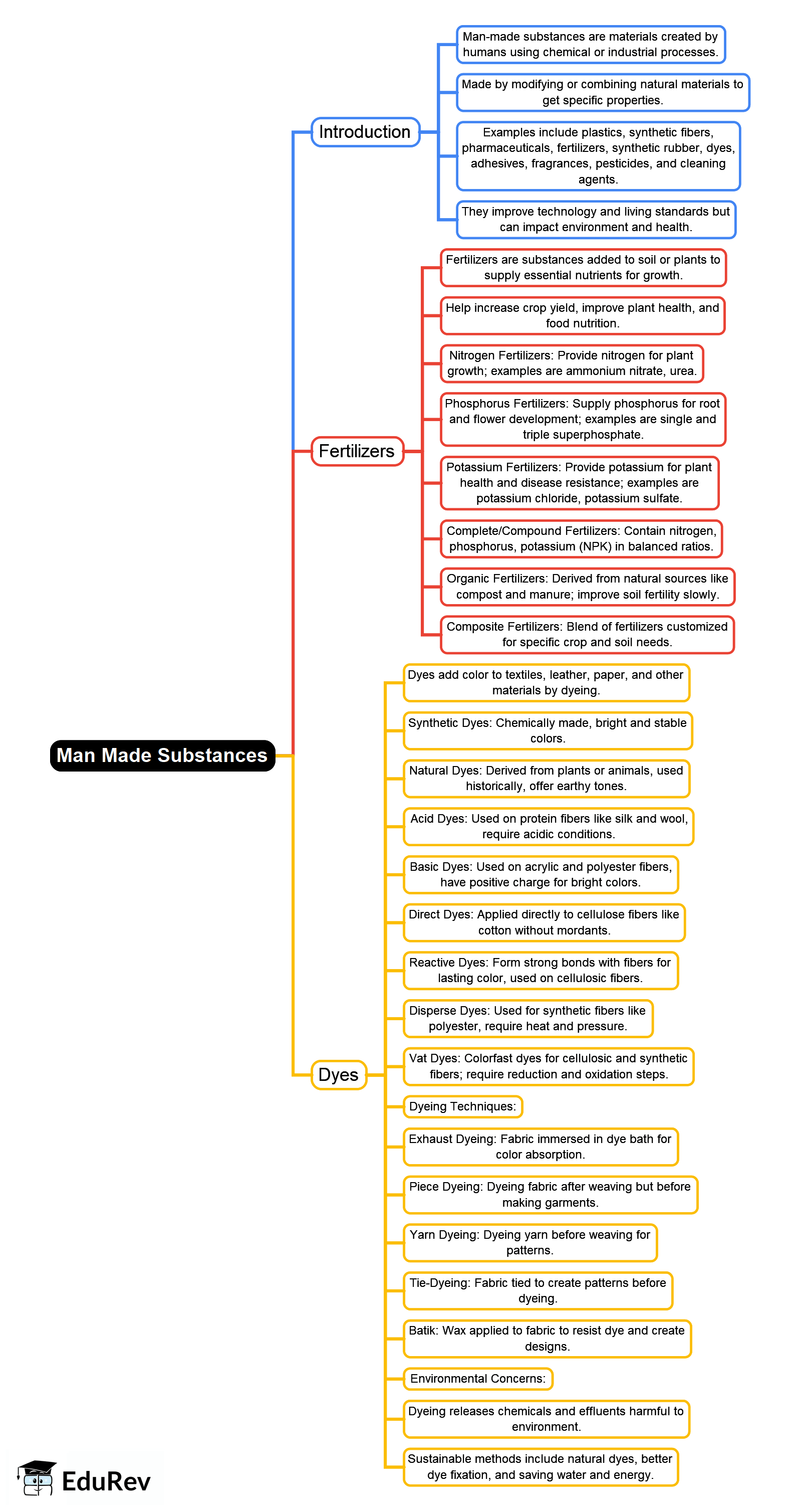 Mind Map: Man Made Substances - Haryana Police SI PDF Download