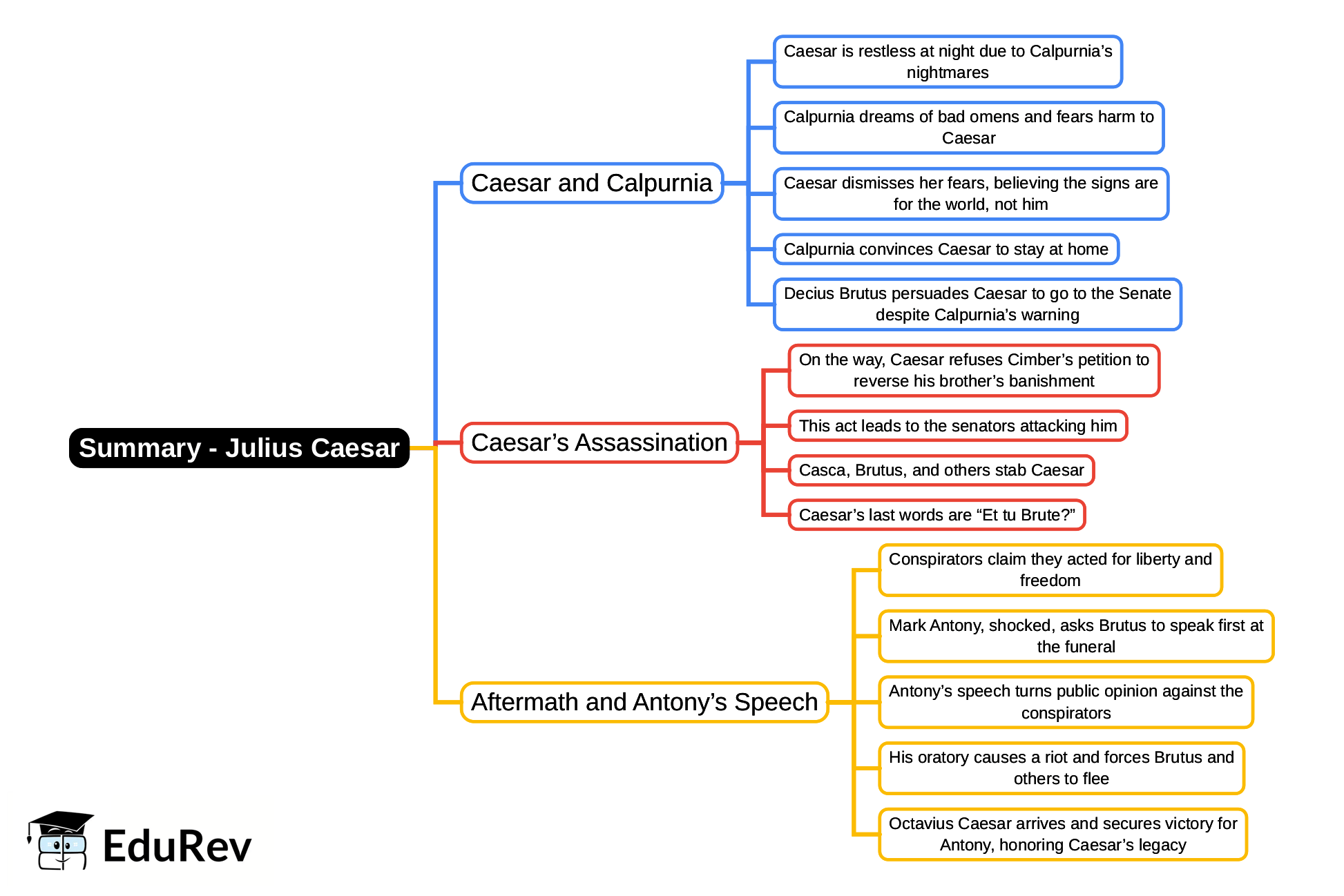 Julius Caesar Mind Map - Class 10 PDF Download
