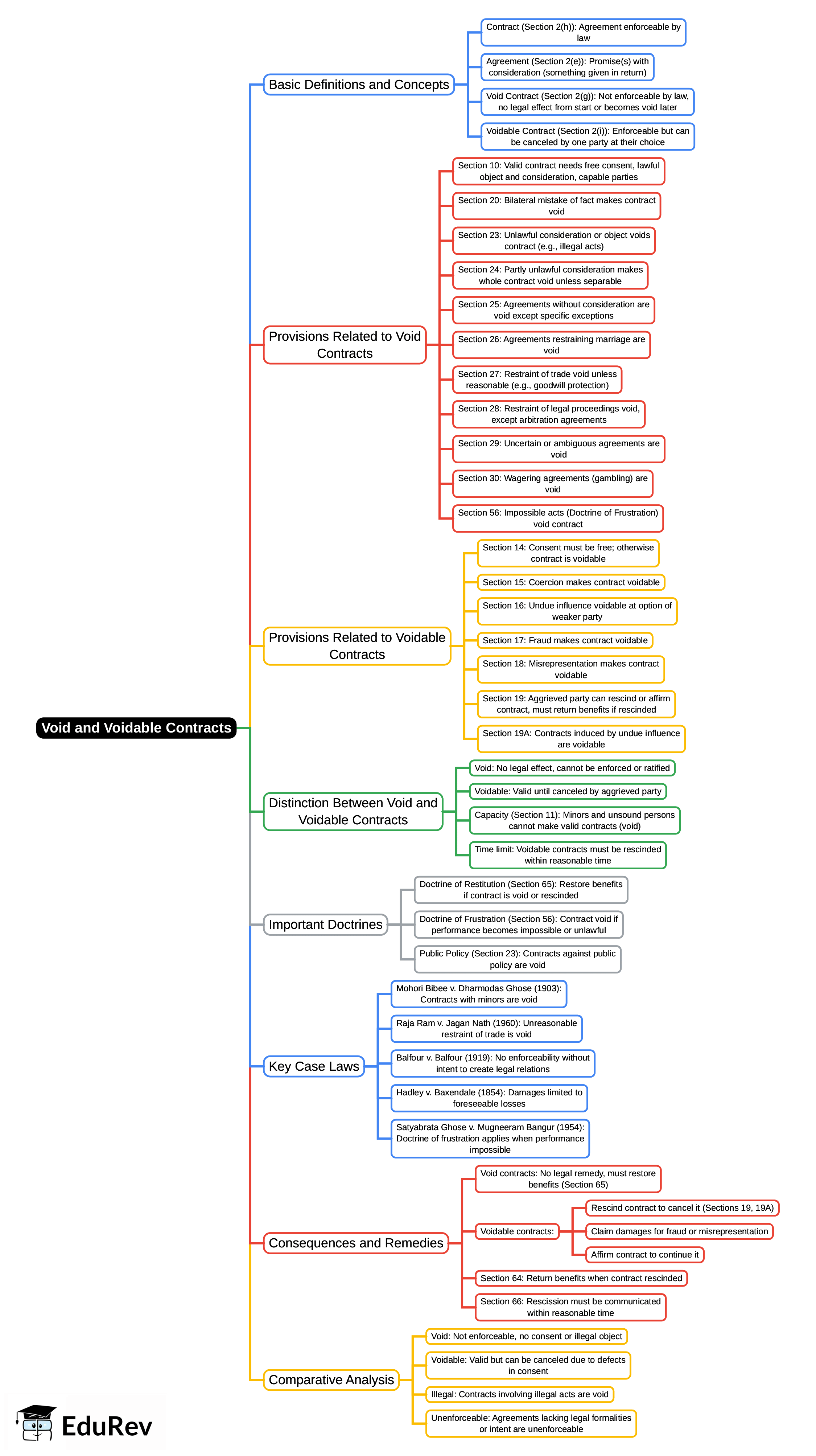 Mind Map: Void and Voidable Contracts - Law of Contracts - CLAT PG PDF ...