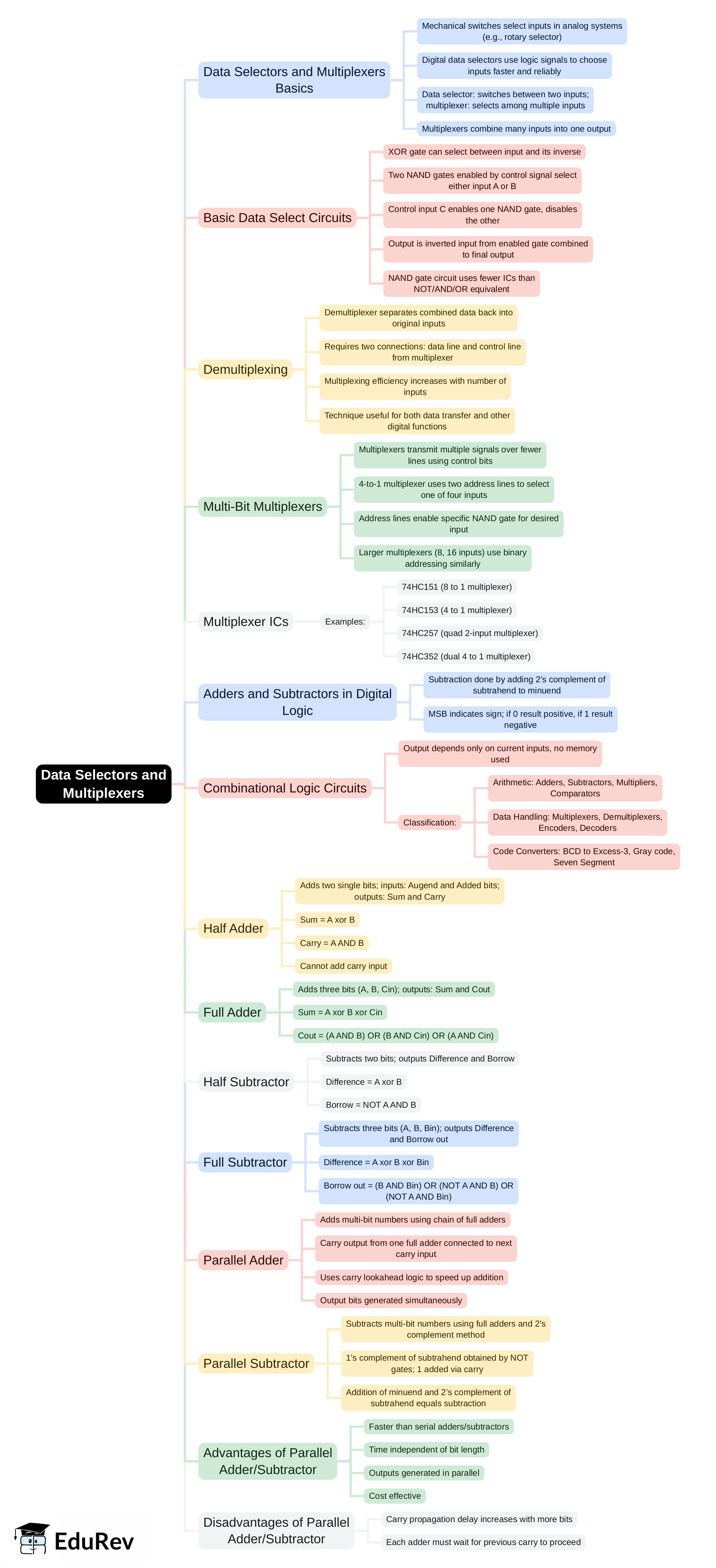 Mind Map: Data Selectors and Multiplexers - Digital Electronics ...