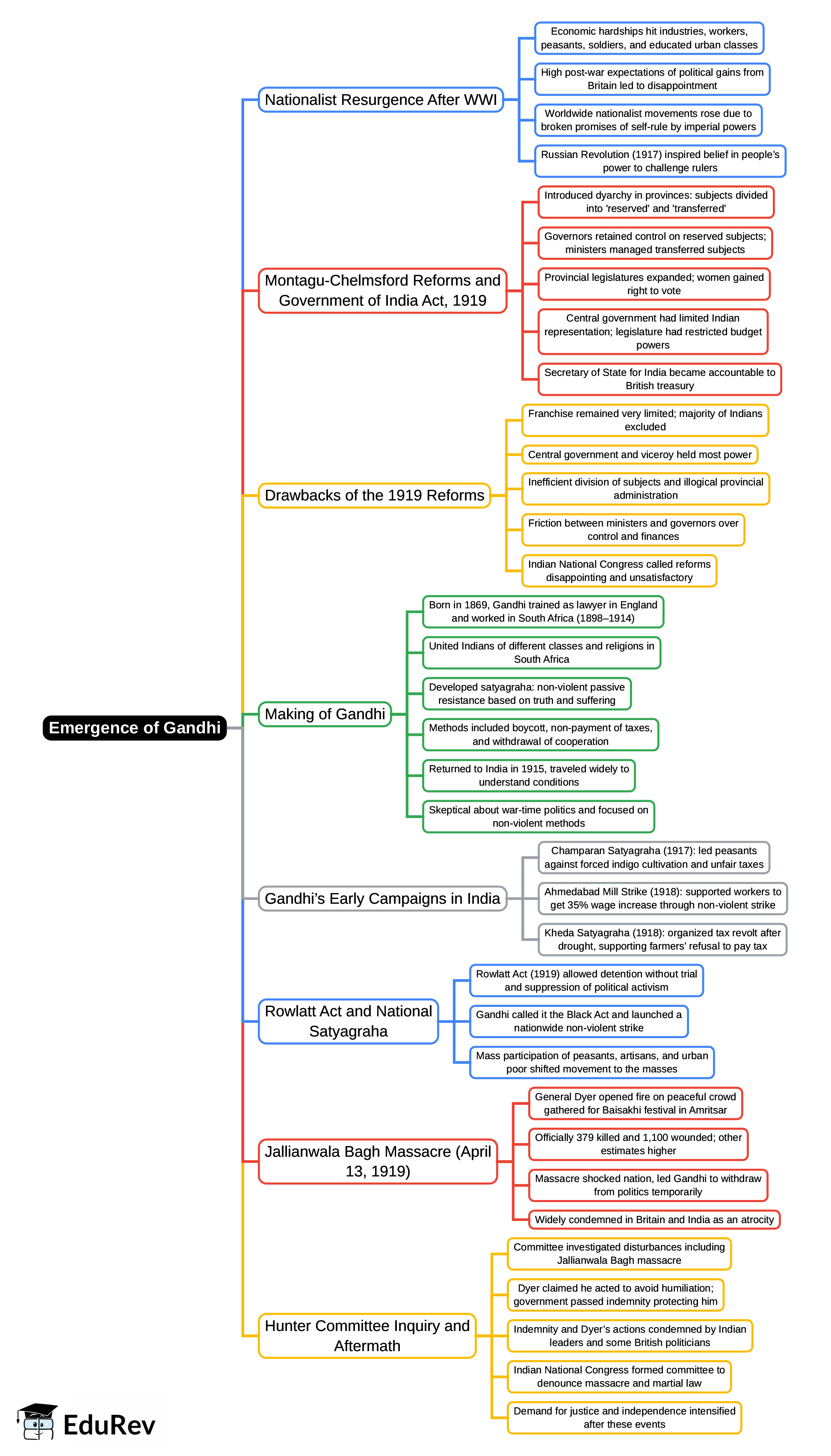 Mind Map: Emergence of Gandhi - UPSC PDF Download
