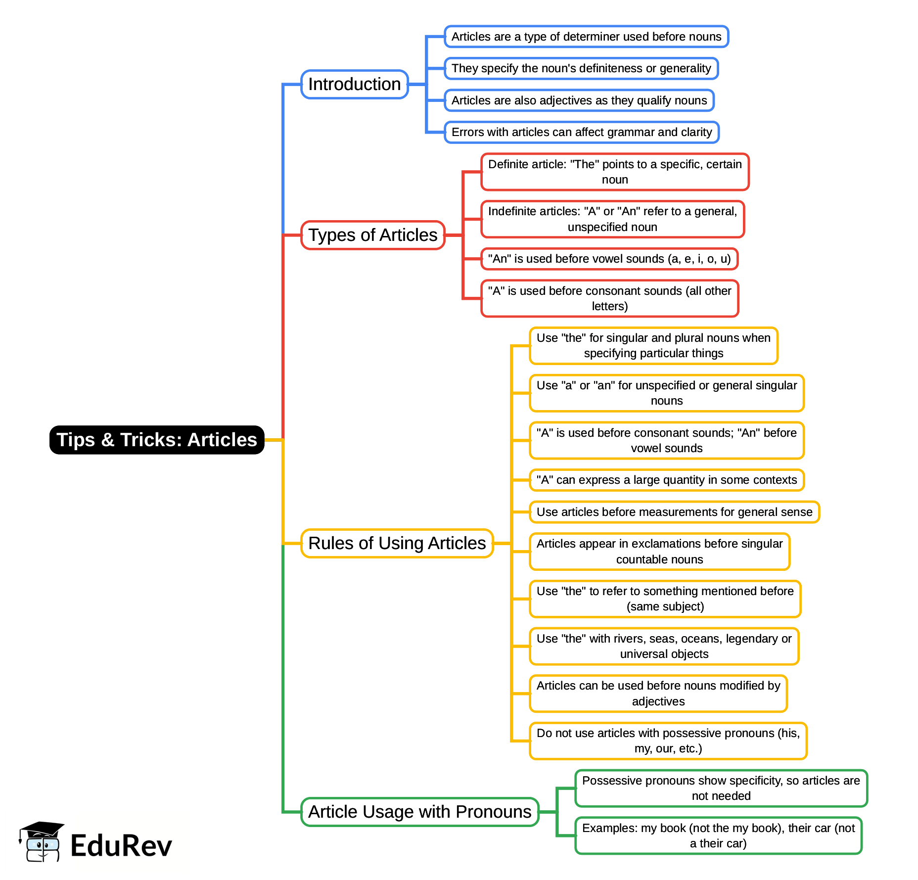 Mind Map: Articles - Bank Exams PDF Download