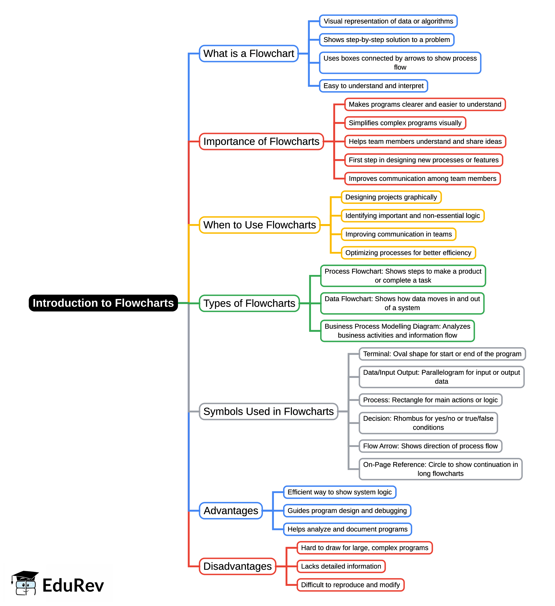 Introduction to Flowcharts Mind Map - Software Development Basics of C++