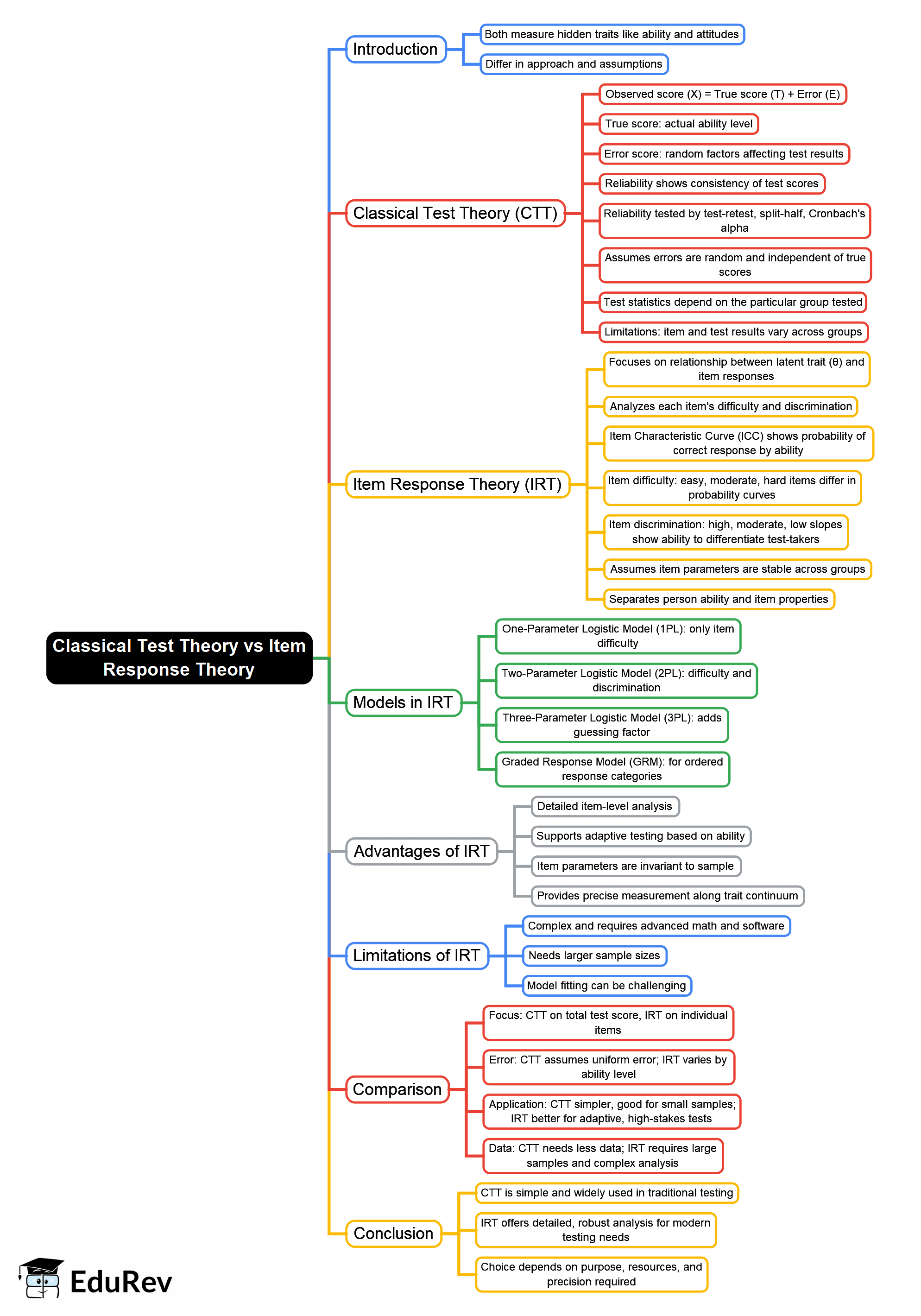 Mind Map: Classical Test Theory vs Item Response Theory - Psychology ...