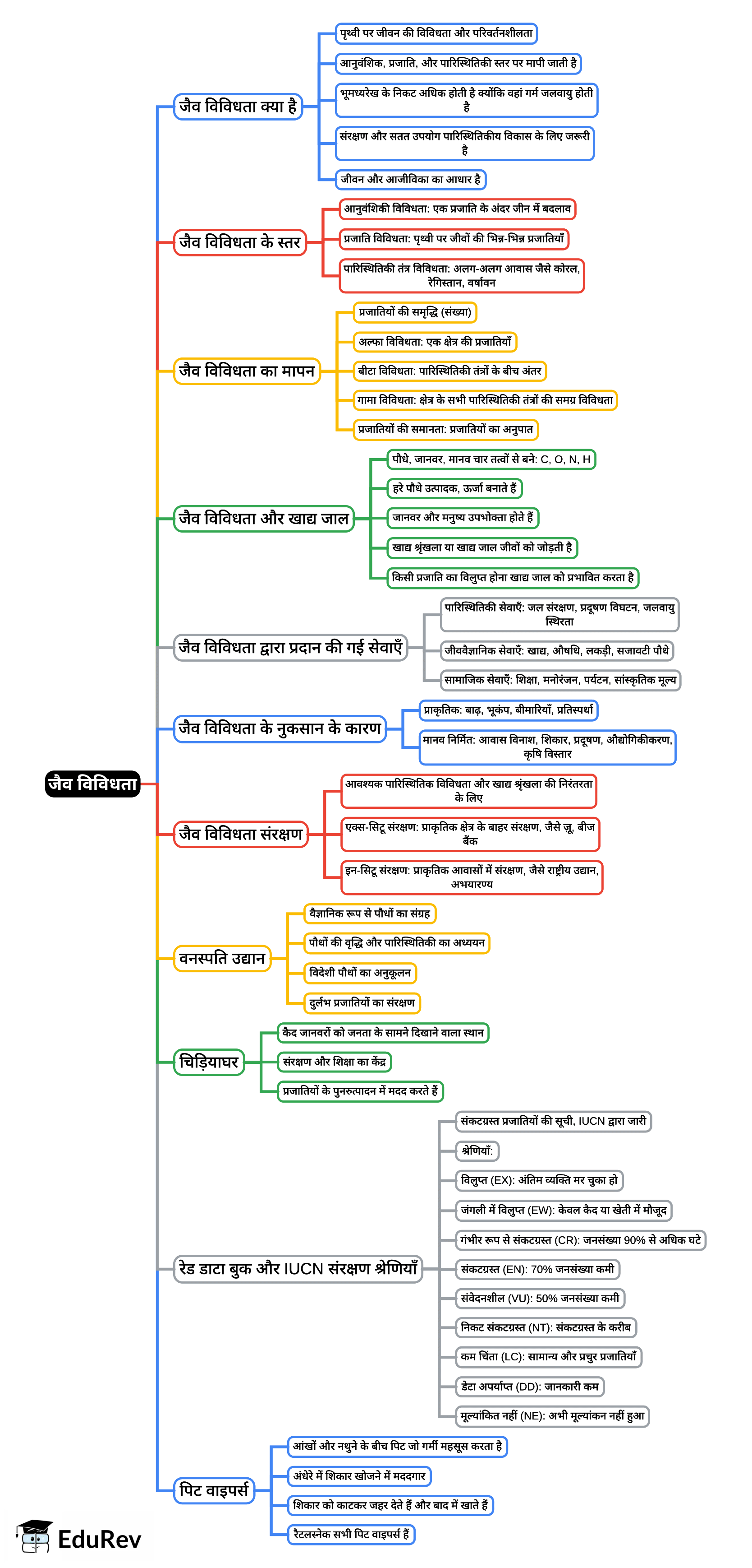 Mind Map: जैव विविधता - पर्यावरण (Environment) for UPSC CSE in Hindi ...