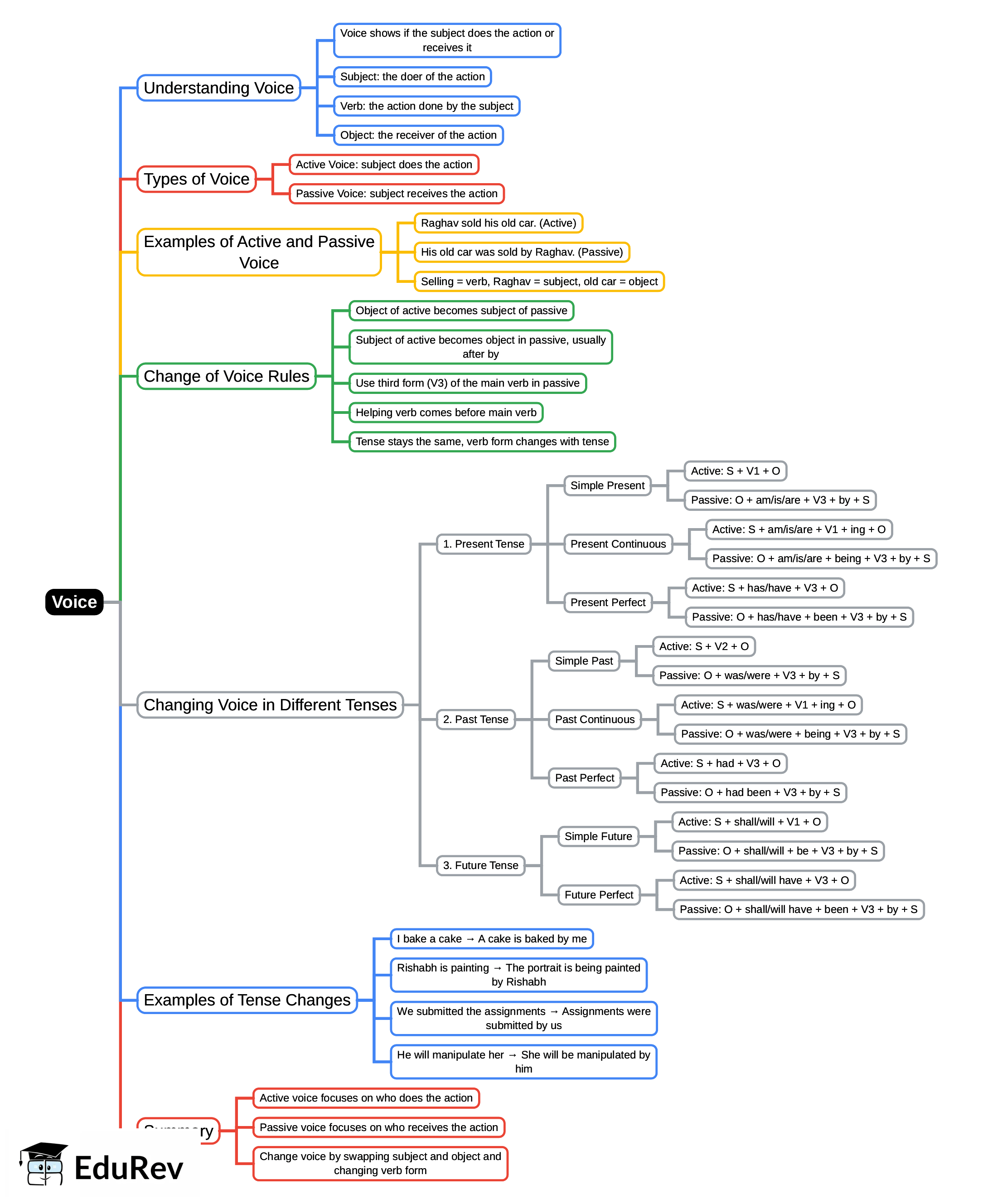 Mindmap: Voice - Class 3 PDF Download