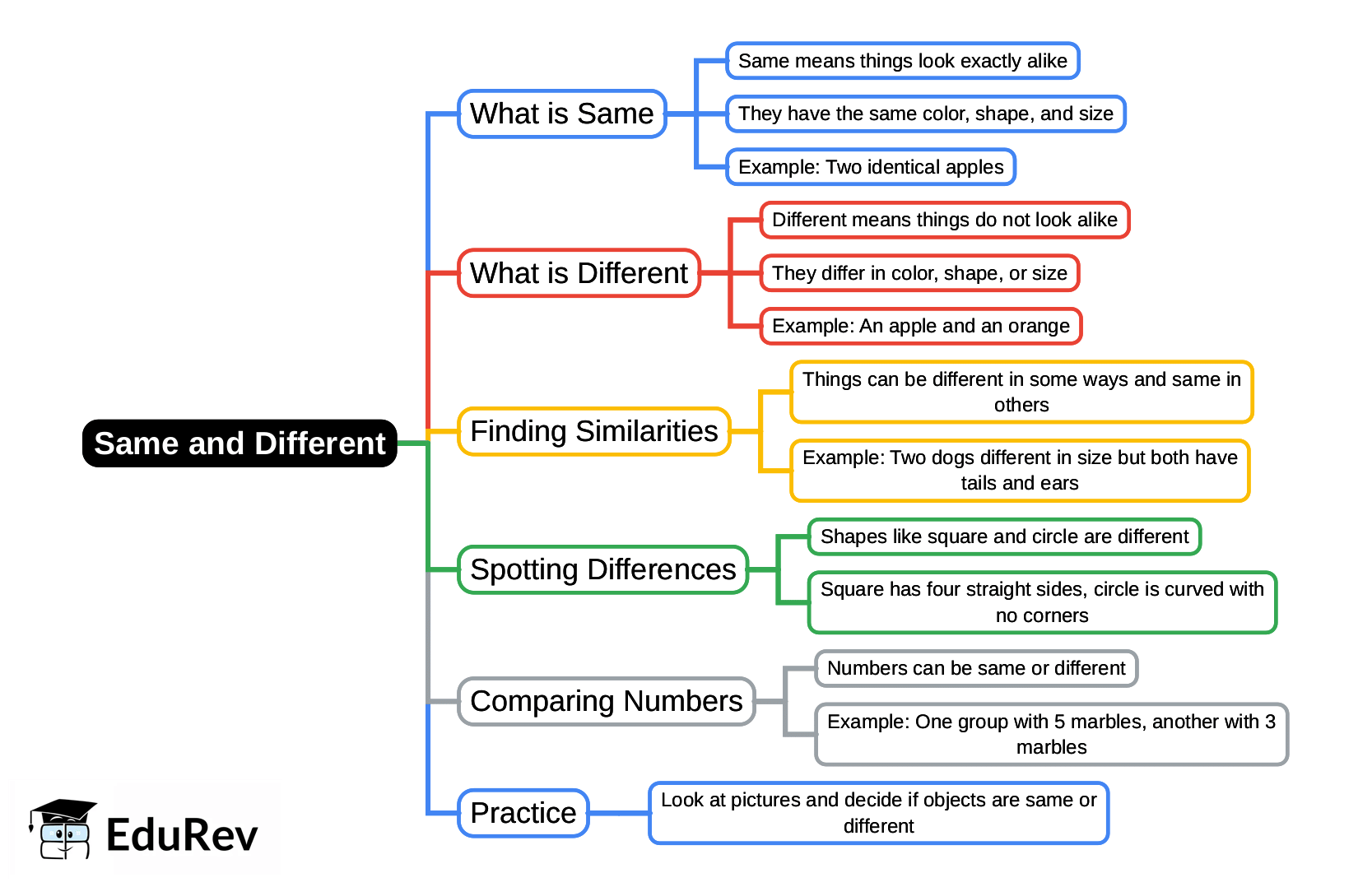 Same and Different Mind Map - Class 10 PDF Download