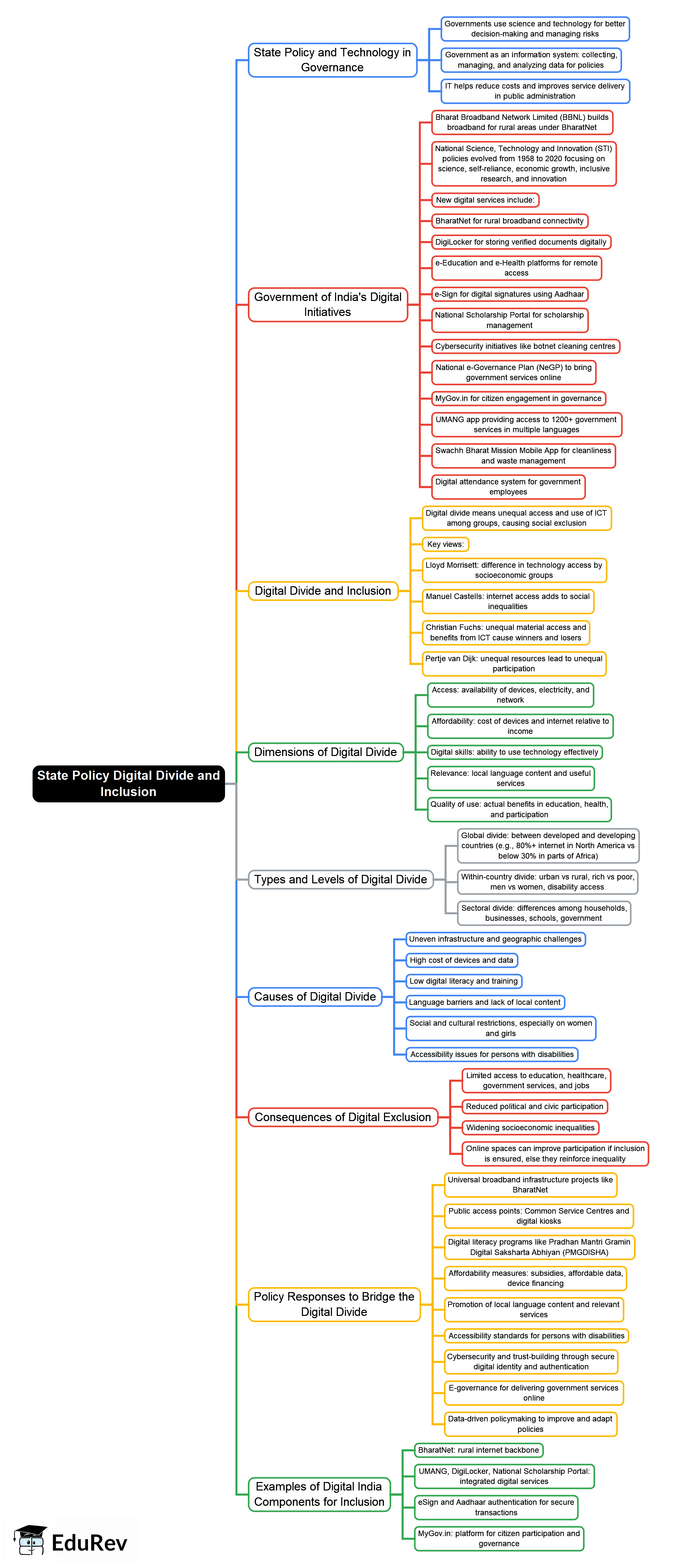 Mind Map: State Policy Digital Divide and Inclusion - Crash Course for ...