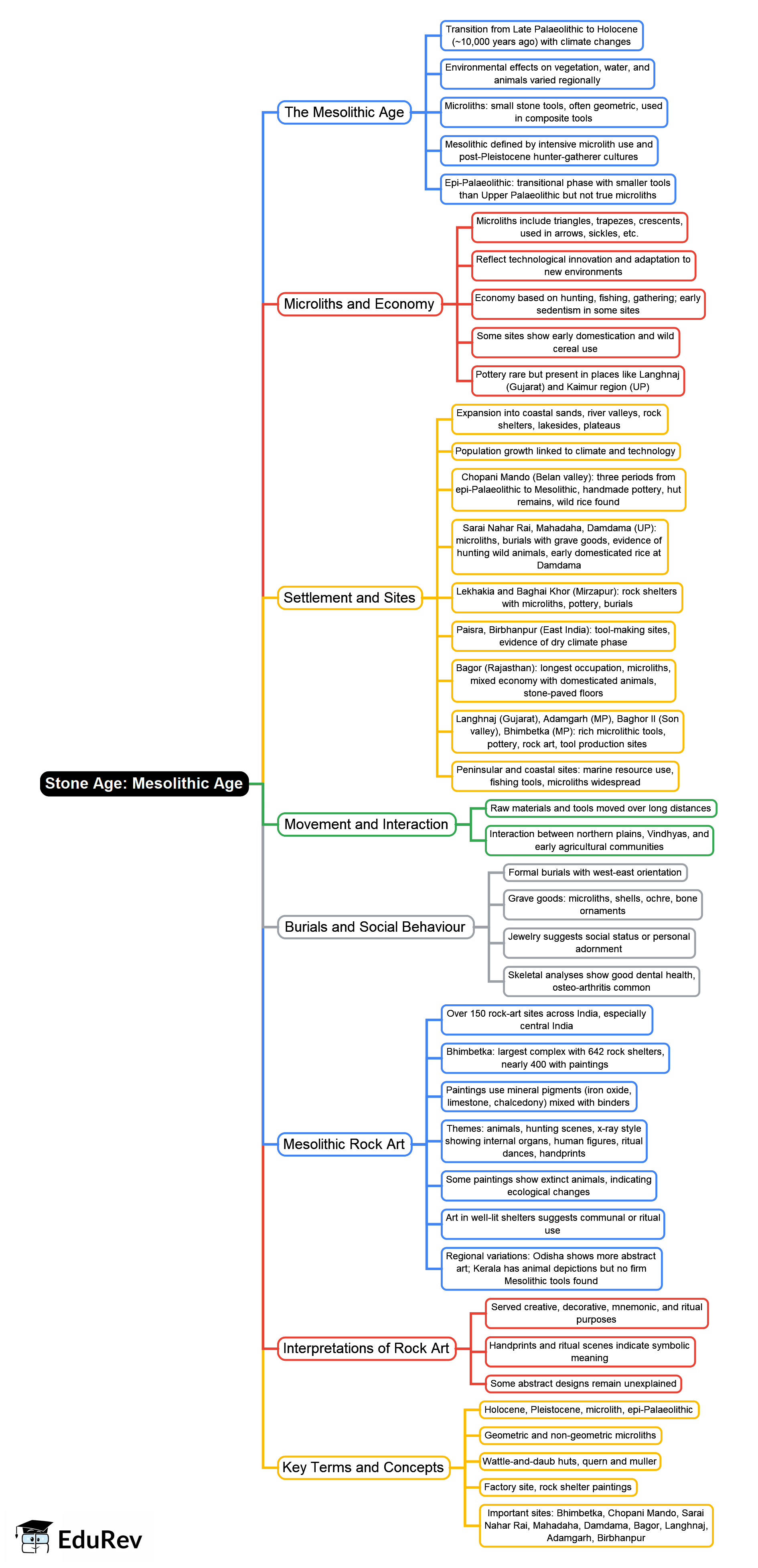 Mind Map: Stone Age: Mesolithic Age - Crash Course for UGC NET History ...
