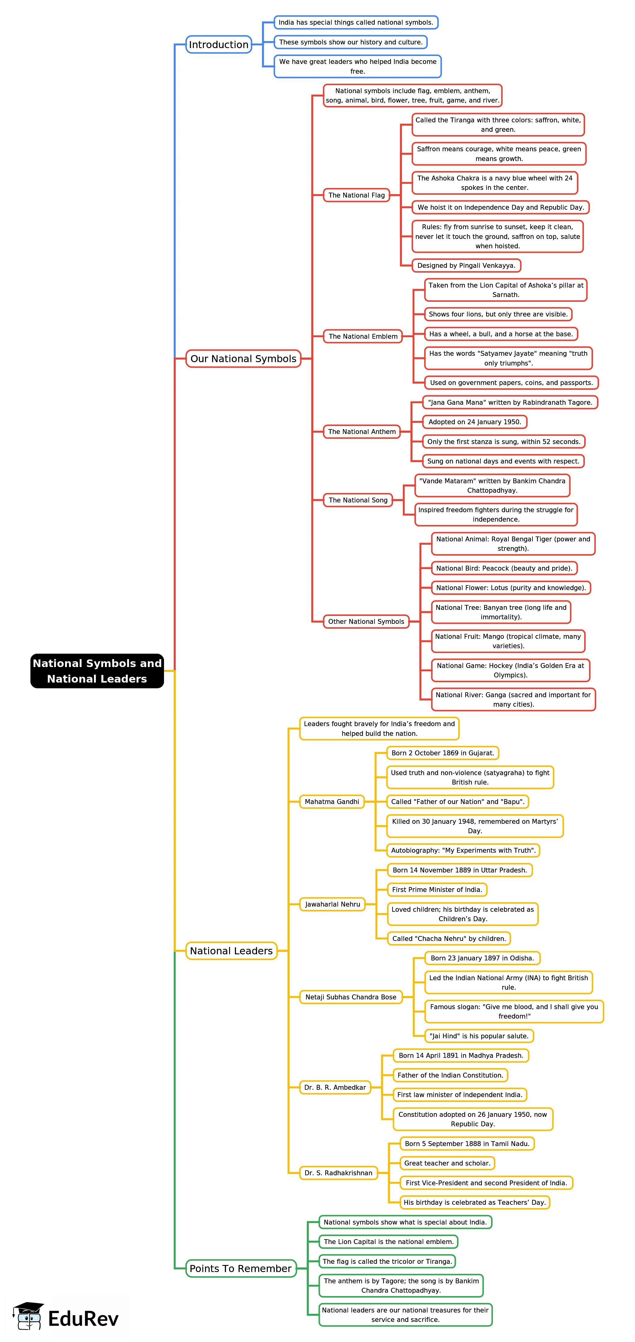 Mindmap: National Symbols and National Leaders - Social Studies Class 3 ICSE PDF Download