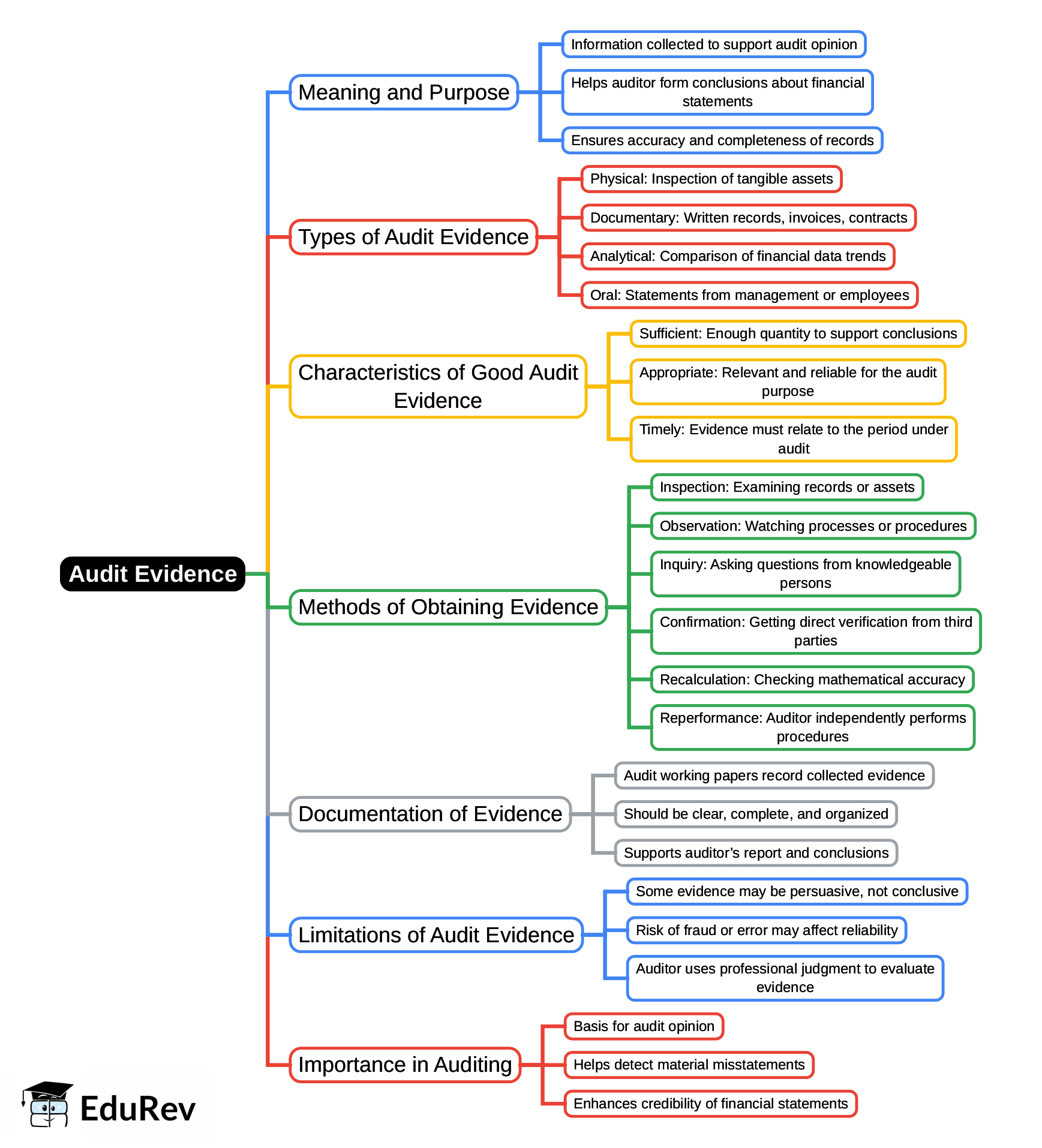 Audit Evidence Mind Map - CA Intermediate Auditing and Ethics PDF Download