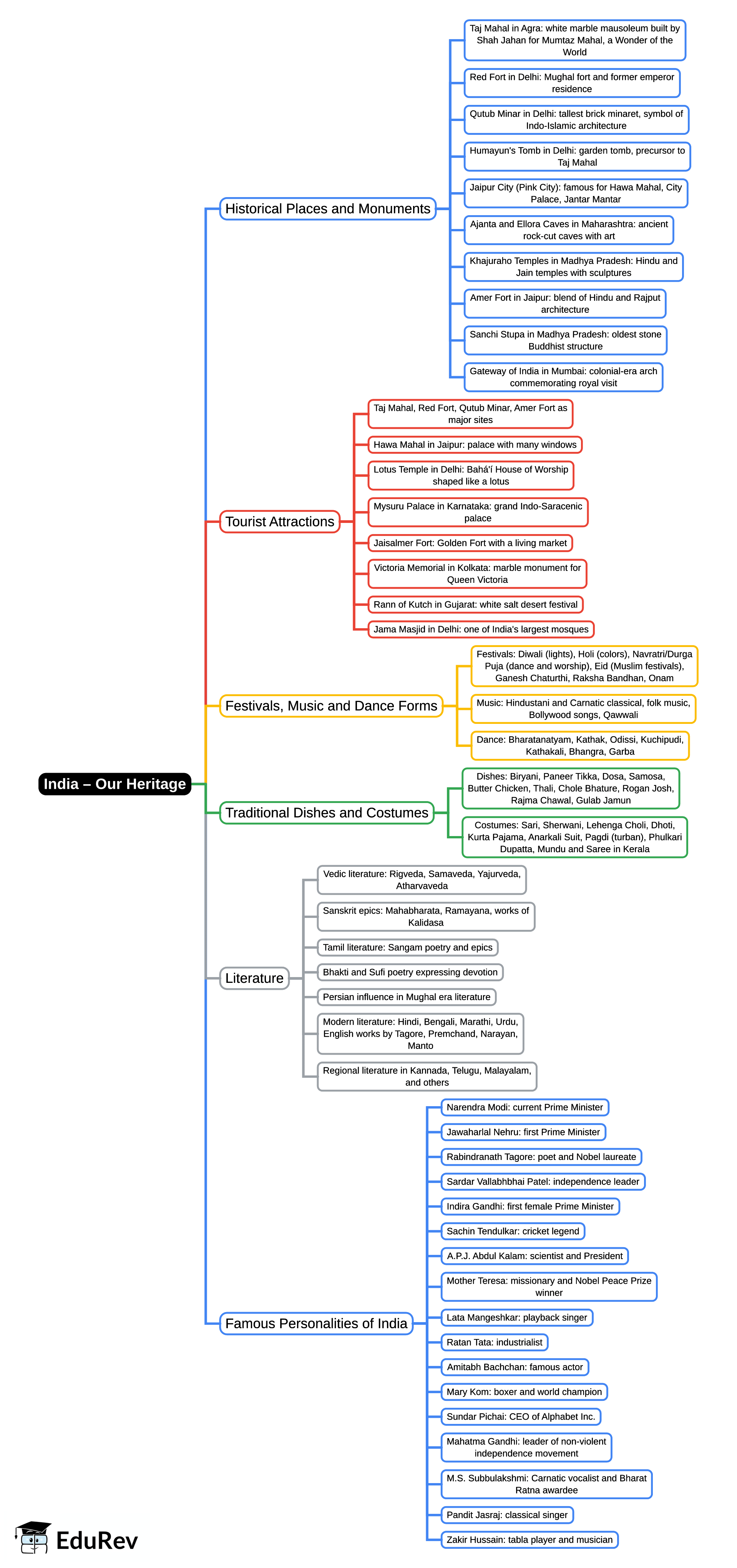 Mind Map: India – Our Heritage - Social Science Olympiad for Class 3 ...