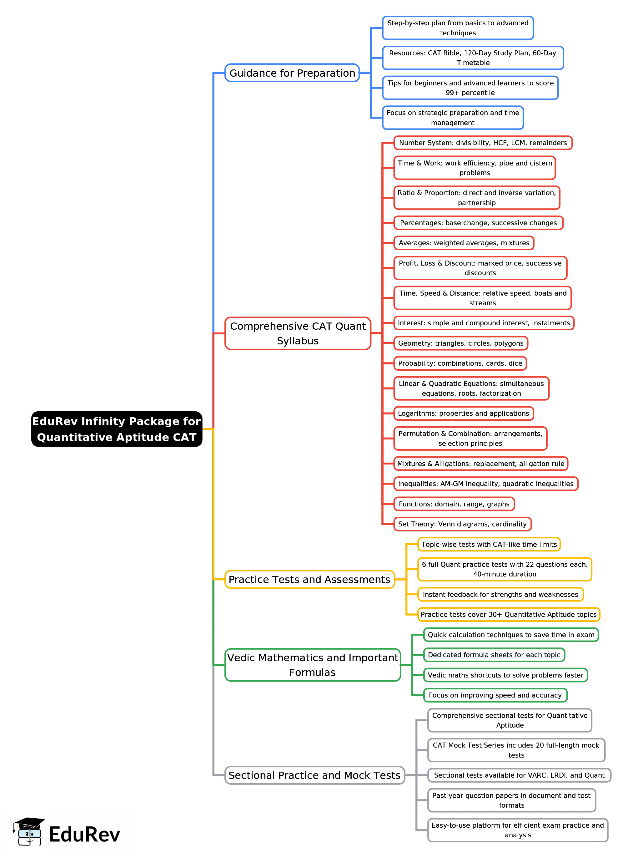 Mind Map: What do you get in the EduRev Infinity Package for ...