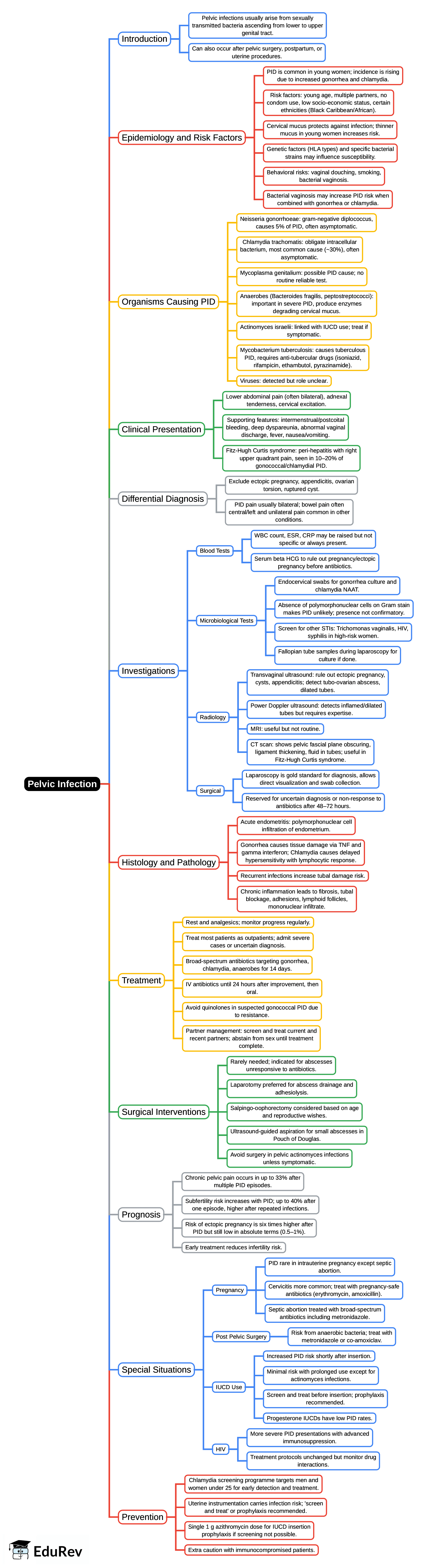 Mind Map: Pelvic infection - Gynaecology and Obstetrics - NEET PG PDF ...